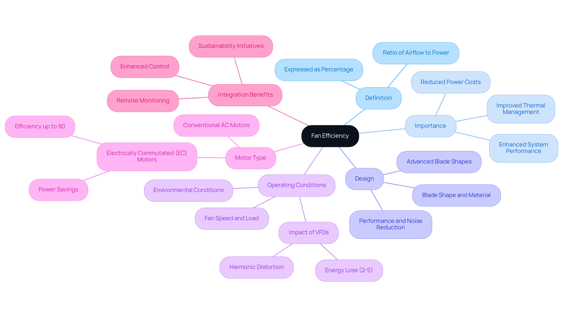 Start at the center with the main idea of fan efficiency, then follow the branches to explore the various aspects that influence it and its importance in engineering. Each color-coded branch represents a different factor affecting fan efficiency.