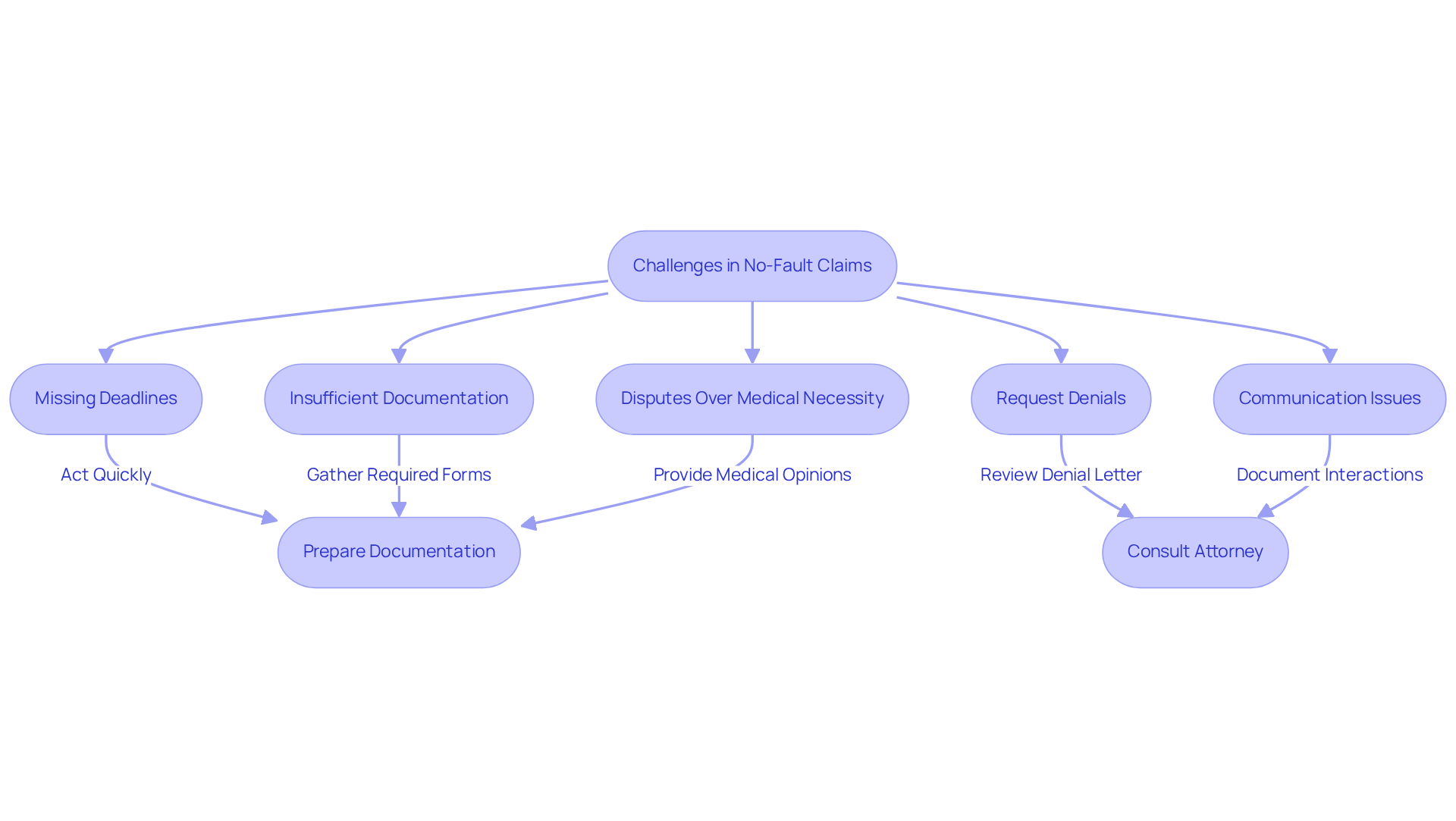 This flowchart outlines common challenges you may face when filing no-fault claims. Each box represents a specific challenge, and the arrows guide you through potential next steps or solutions to address these issues. This flowchart outlines common challenges you may face when filing no-fault claims. Each box represents a specific challenge, and the arrows guide you through potential next steps or solutions to address these issues.