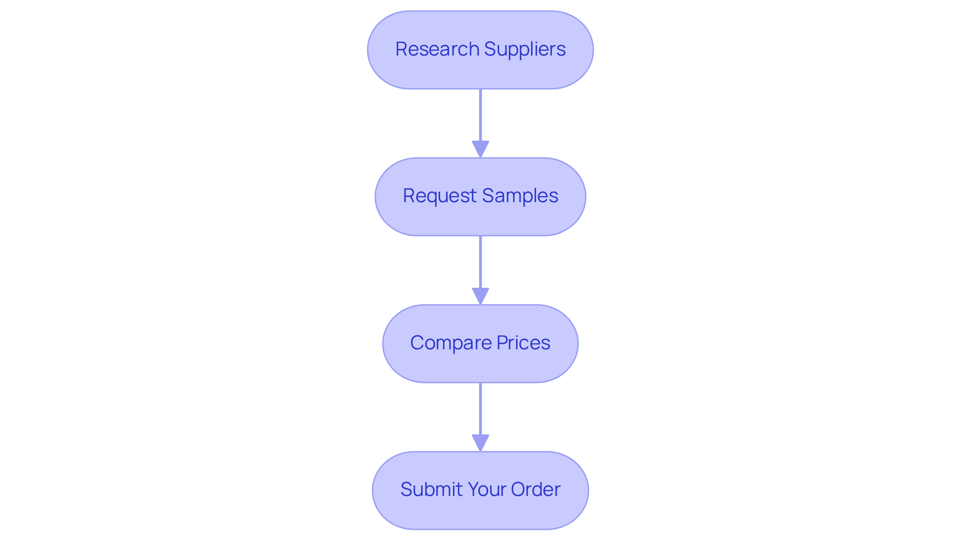 Each box represents a step in the process of sourcing tablecloths. Follow the arrows to see how to move from one step to the next for a successful purchase.