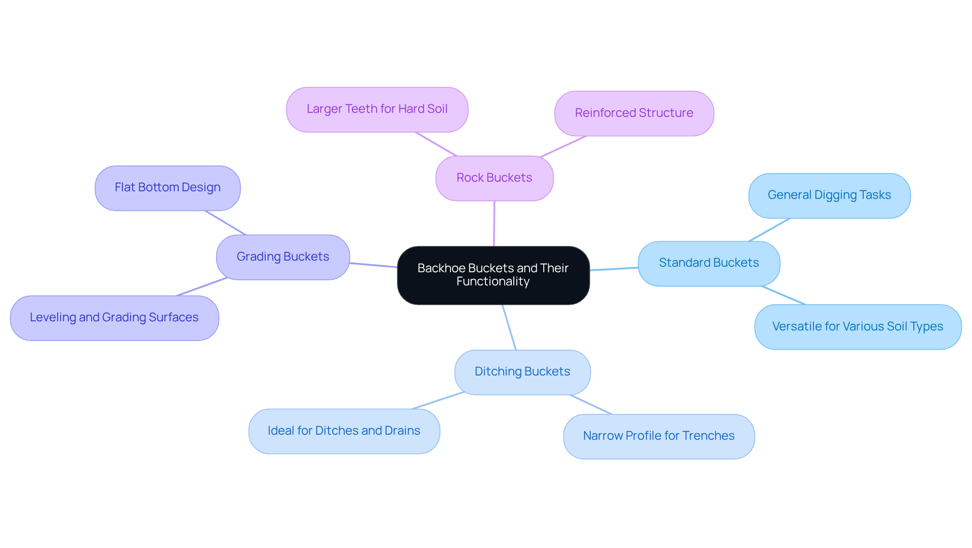 This mindmap starts with the main topic of backhoe buckets at the center. Each branch represents a different type of bucket, showing what they are used for. Follow the branches to see how each bucket type contributes to construction and excavation tasks.