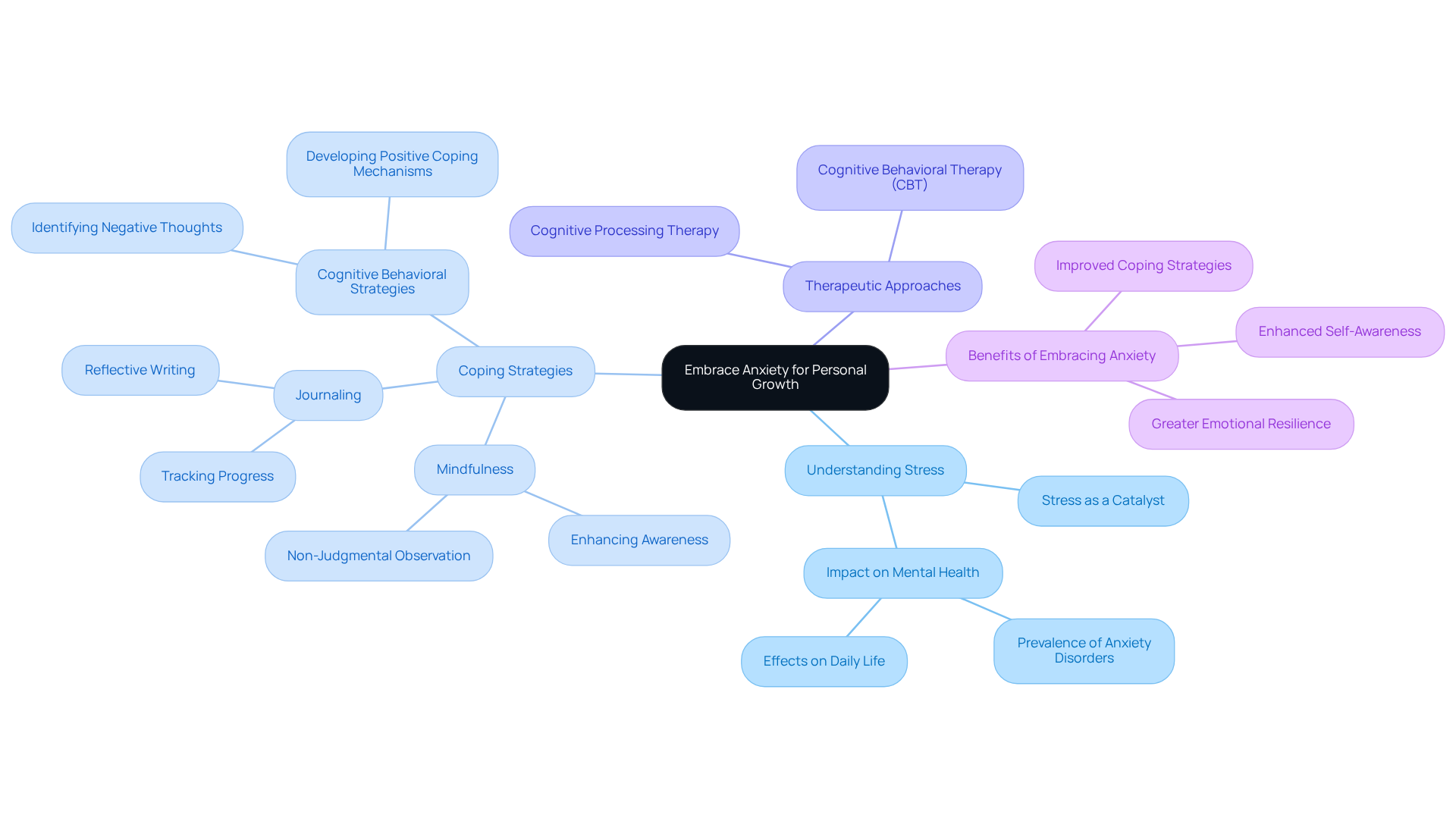 This mindmap illustrates how embracing anxiety can lead to personal growth. Start at the center with the main idea, then explore the branches that show different strategies and benefits. Each branch represents a key concept related to managing stress and enhancing resilience. This mindmap illustrates how embracing anxiety can lead to personal growth. Start at the center with the main idea, then explore the branches that show different strategies and benefits. Each branch represents a key concept related to managing stress and enhancing resilience.