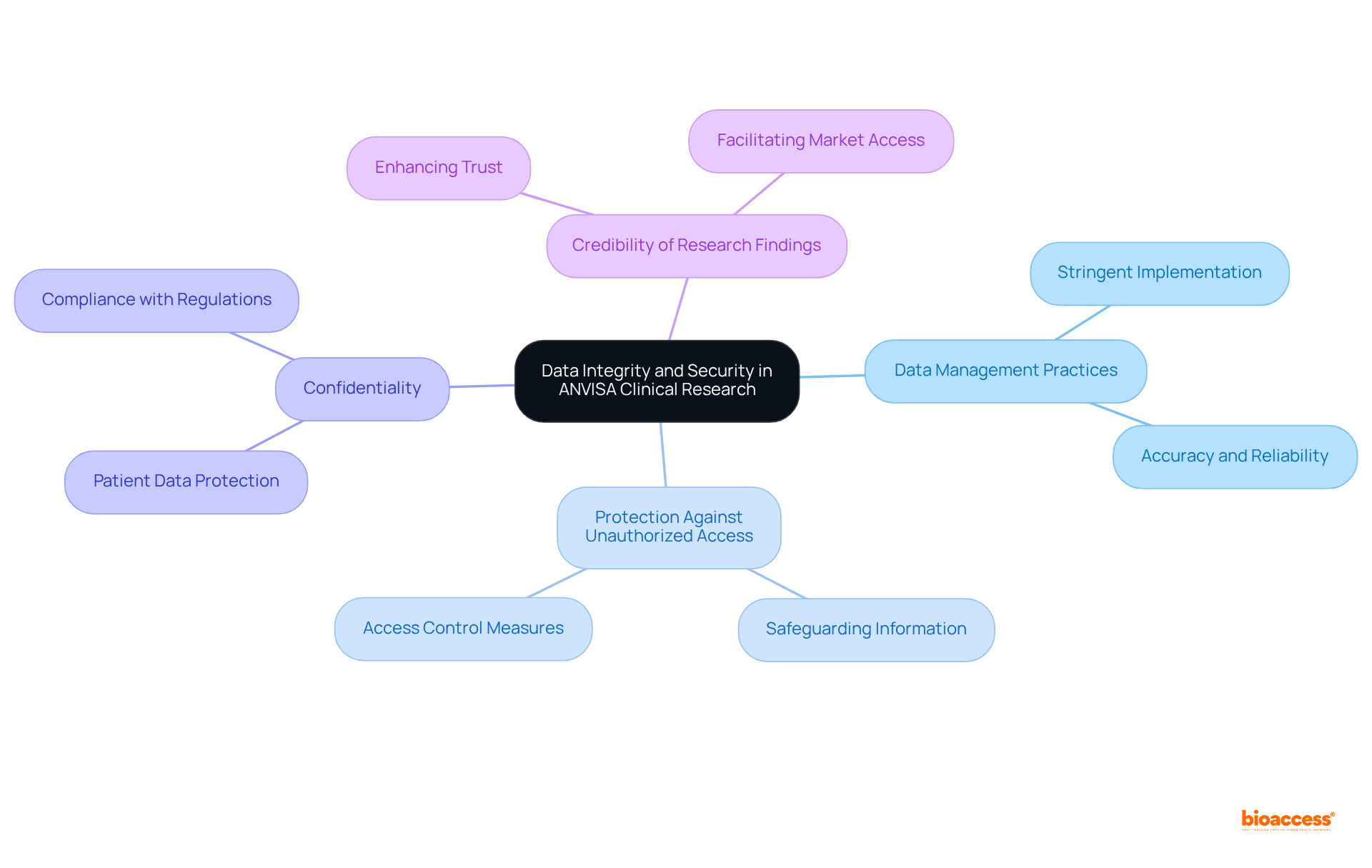 This mindmap shows how critical data integrity and security are structured in clinical research. Each branch represents a key priority, and sub-branches illustrate their implications and importance in the field.