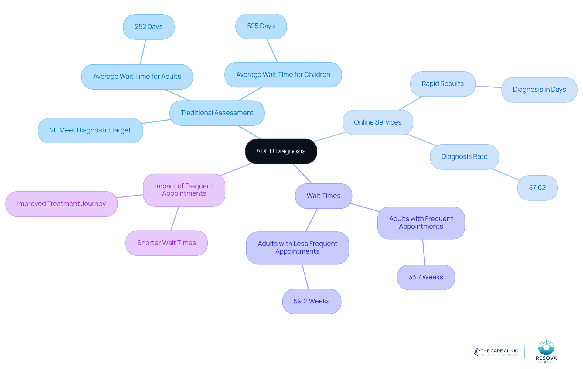 The center shows the main topic of ADHD diagnosis. Each branch represents different aspects like traditional methods, online services, and their respective wait times. The sub-nodes provide specific data points, helping you see how these elements connect and impact the overall diagnosis process.