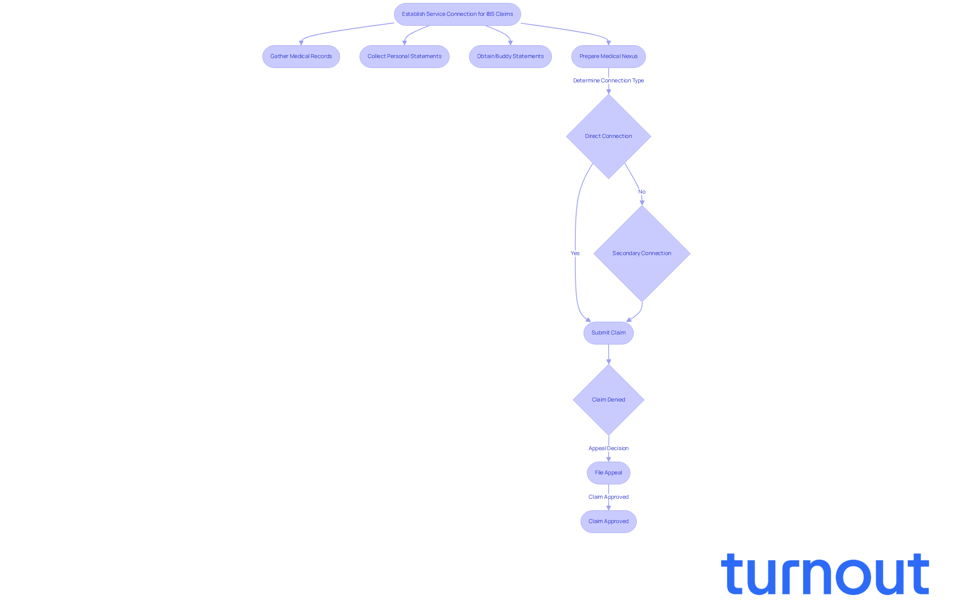 Follow the arrows to see the steps you need to take to connect your IBS to your military service. Each box represents an action or decision point, guiding you through the process. Follow the arrows to see the steps you need to take to connect your IBS to your military service. Each box represents an action or decision point, guiding you through the process.