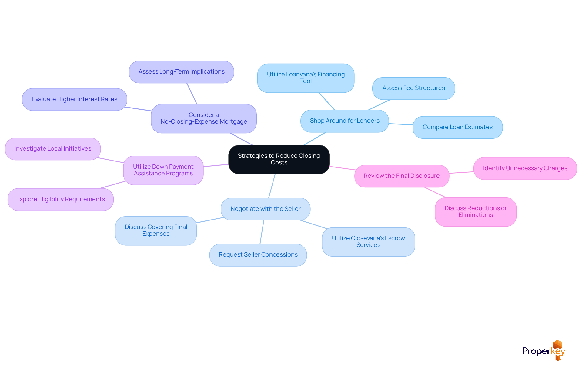 This mindmap starts with the main idea of reducing closing costs at the center. Each branch represents a different strategy you can use, and the sub-branches provide more details about what you can do within each strategy. It's a great way to see all your options at a glance!