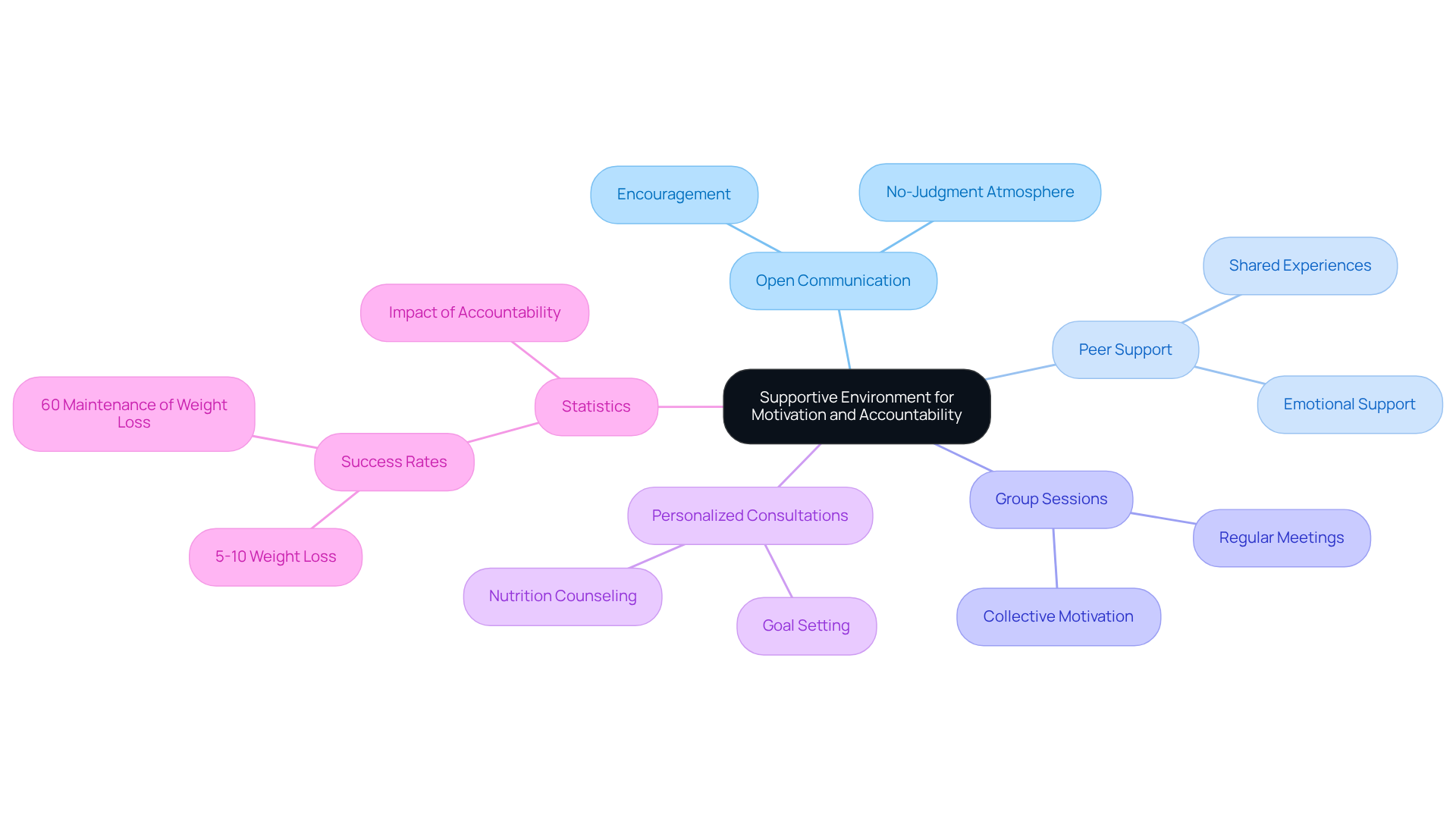 The central node represents the main theme, while the branches show different aspects that contribute to motivation and accountability. Each sub-branch provides more detail on how these elements work together to support individuals in their weight loss journey.