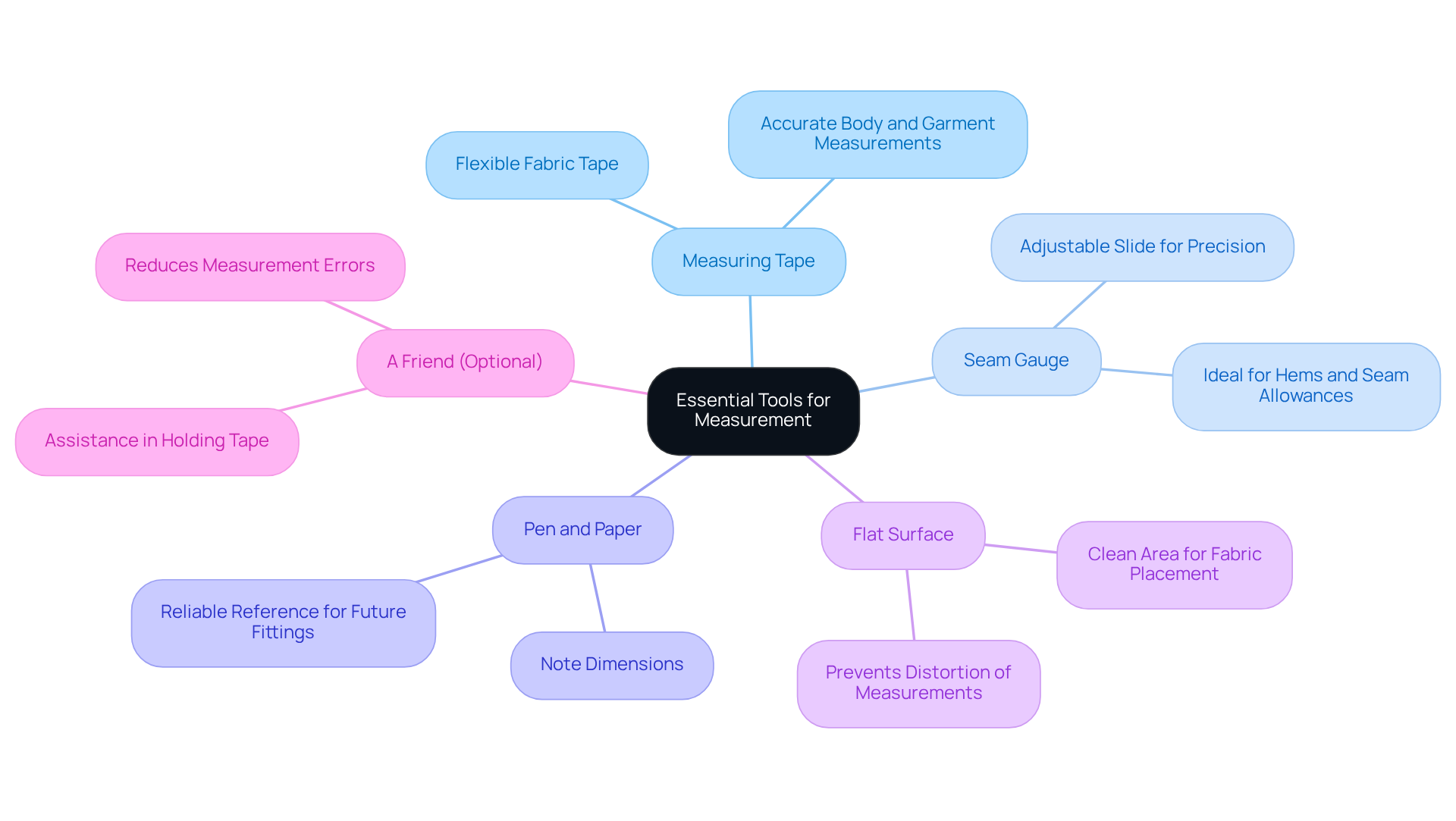 The center shows the main topic, and each branch represents a tool needed for measuring side seams. Read the descriptions to understand how each tool helps in achieving the perfect fit.