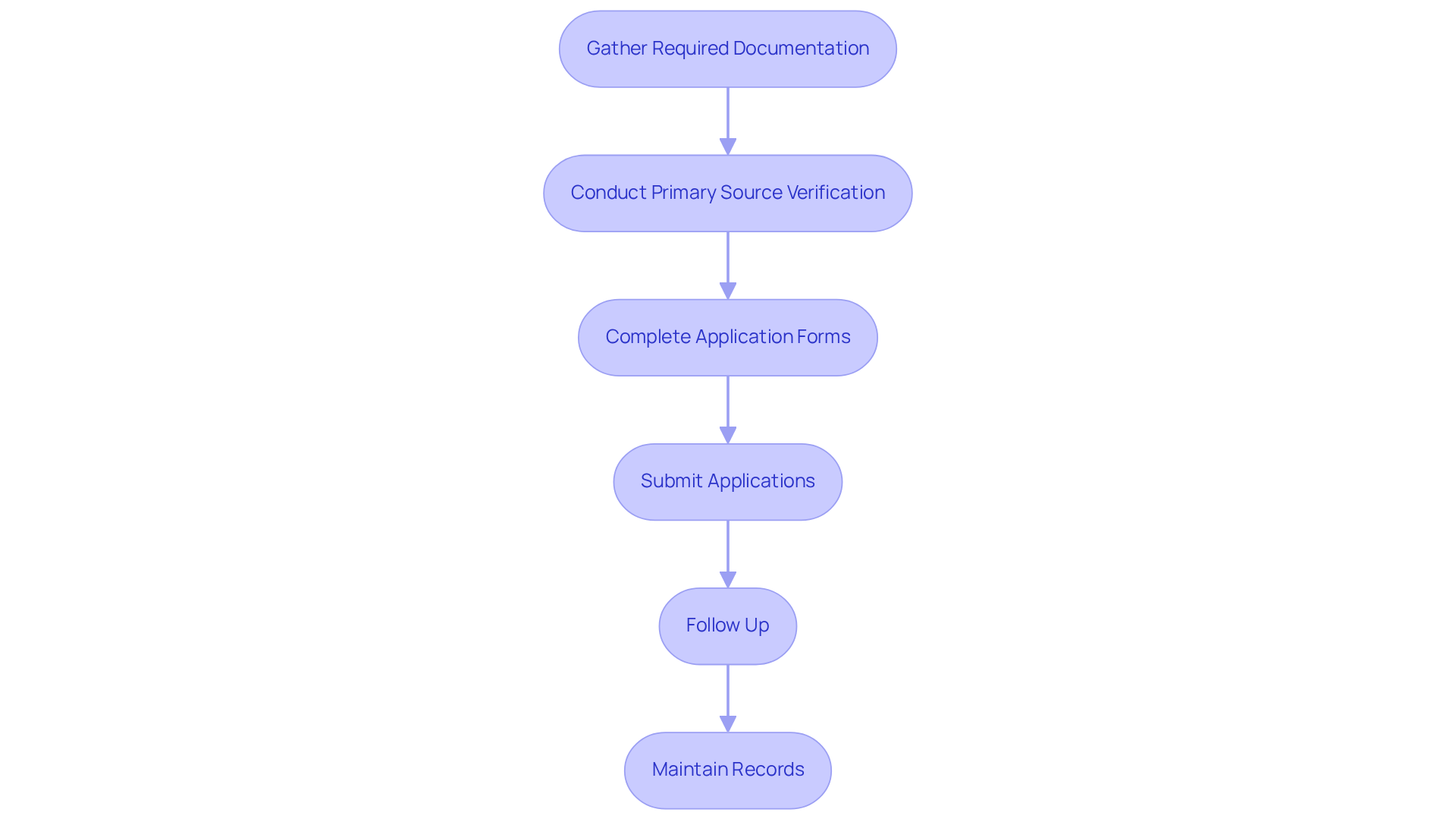 Each box represents a step in the credentialing process. Follow the arrows to see how each step leads to the next, ensuring a smooth and efficient verification process.