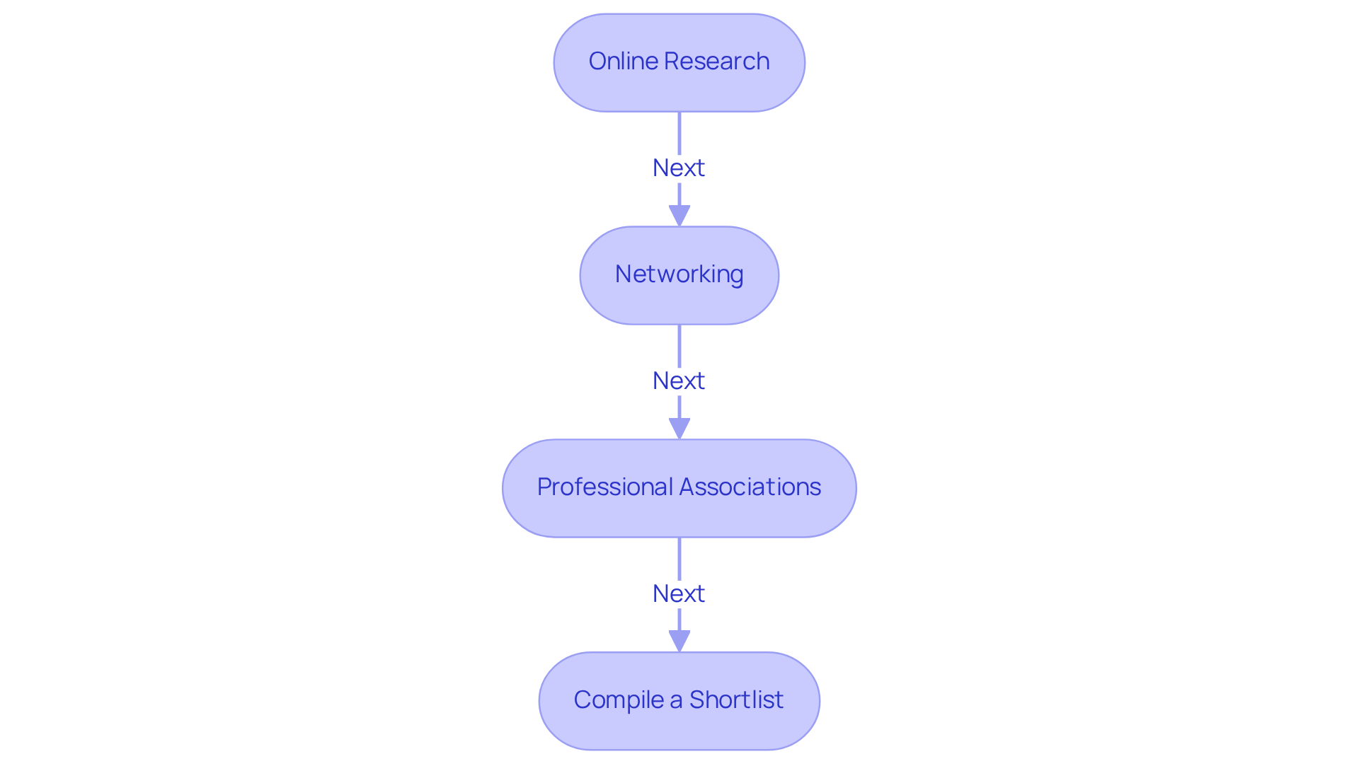 Follow the arrows to see how to find and compile a list of property managers. Each box represents a step in the process, guiding you through online research, networking, checking professional affiliations, and finally narrowing down your choices.