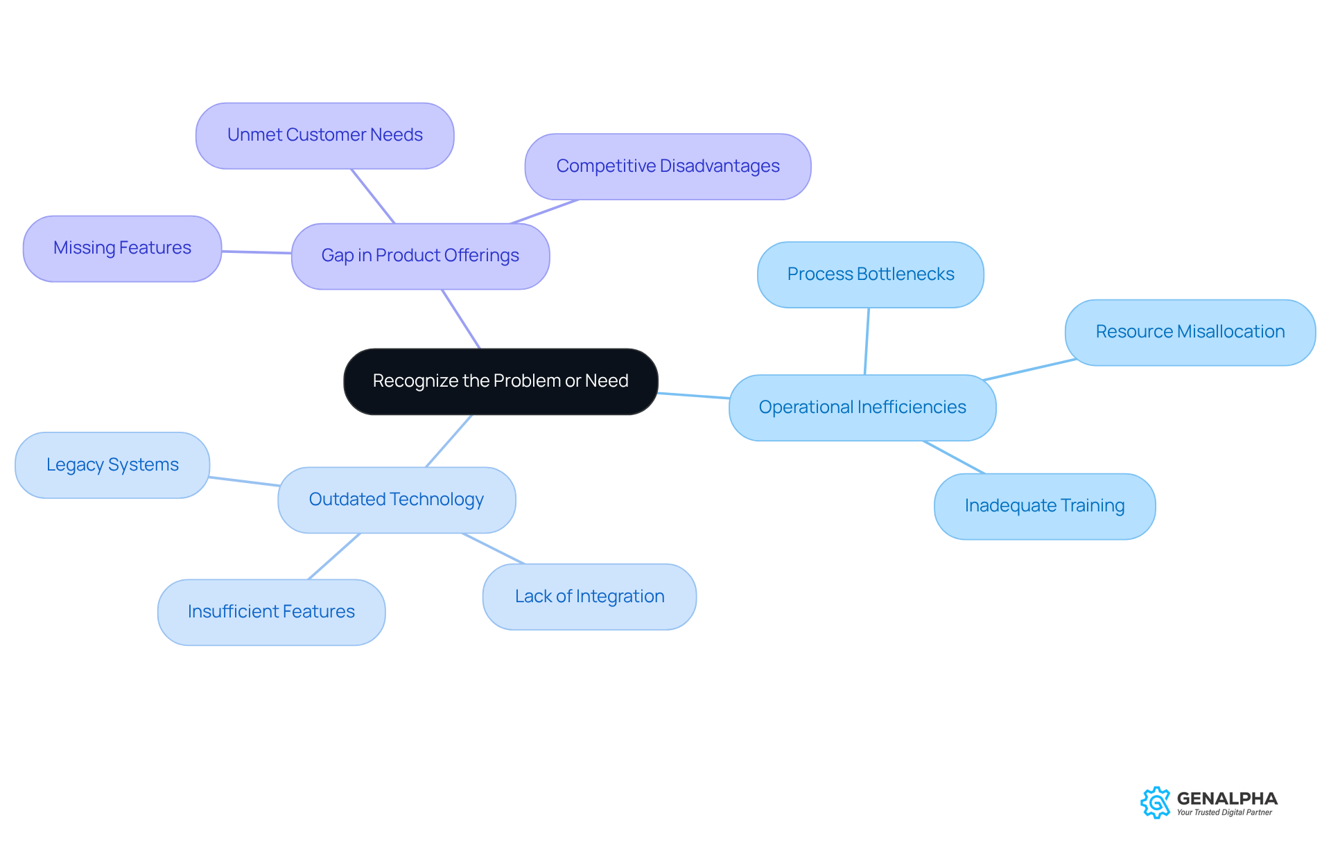The center represents the main theme of recognizing problems. The branches show different types of issues that organizations might face. Each branch can be further explored to understand specific challenges.