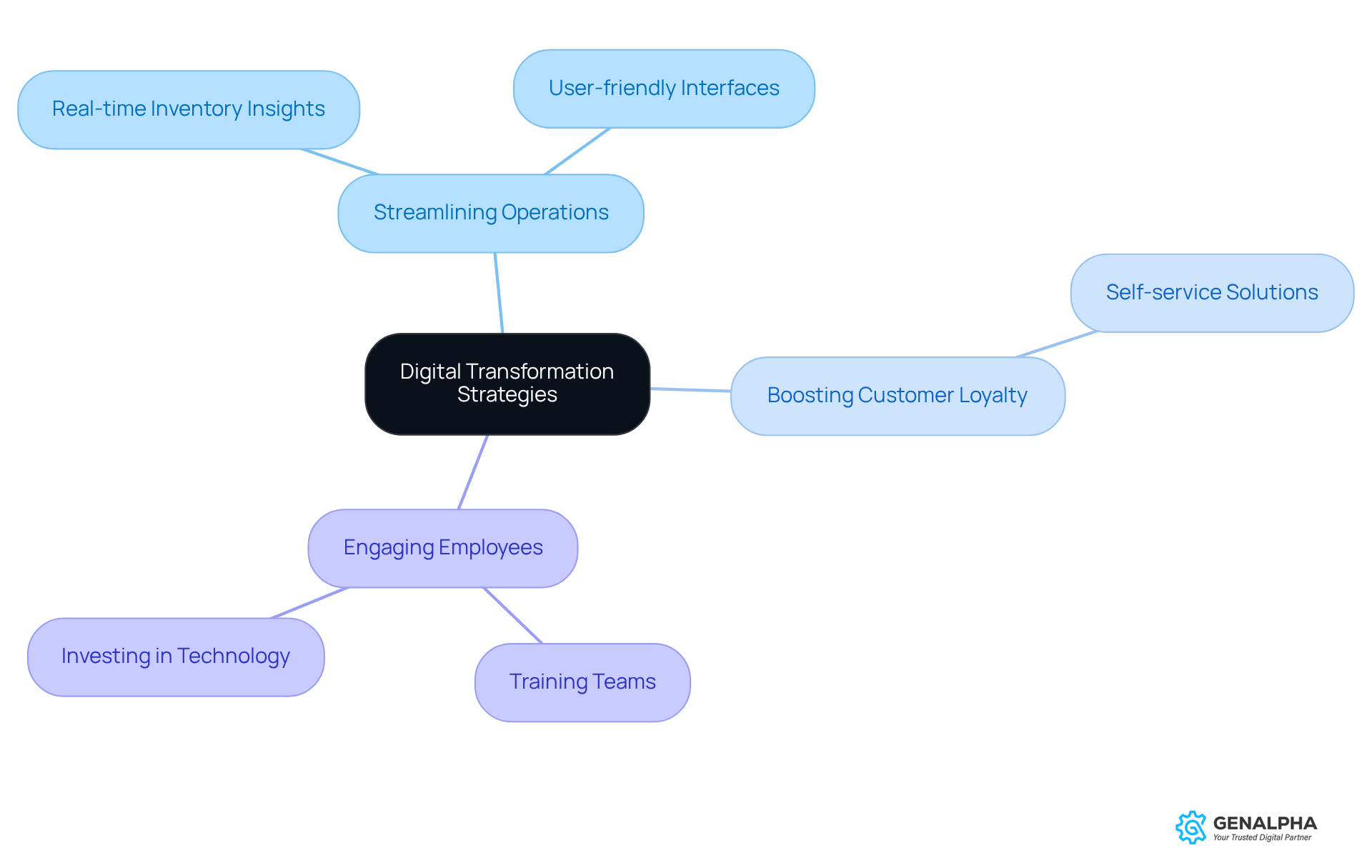 The center represents the main theme of digital transformation, while the branches show the key strategies. Each sub-branch provides specific actions or concepts related to the main strategy, helping you see how they all connect.