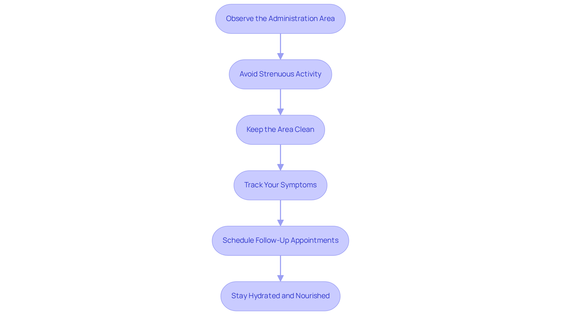 Each box represents a step you should take after your injection. Follow the arrows to see what to do next, ensuring a smooth recovery and effective therapy. Each box represents a step you should take after your injection. Follow the arrows to see what to do next, ensuring a smooth recovery and effective therapy.