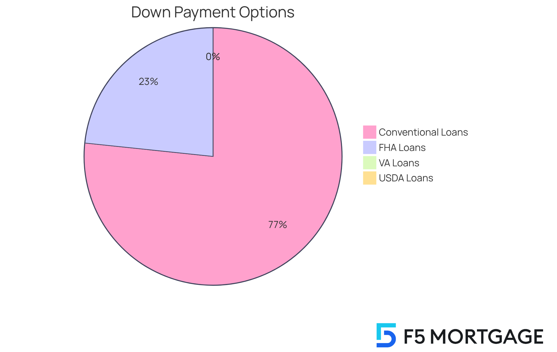 Each slice of the pie represents a loan type and the average down payment required. The larger the slice, the more common that down payment option is among homebuyers. Each slice of the pie represents a loan type and the average down payment required. The larger the slice, the more common that down payment option is among homebuyers.