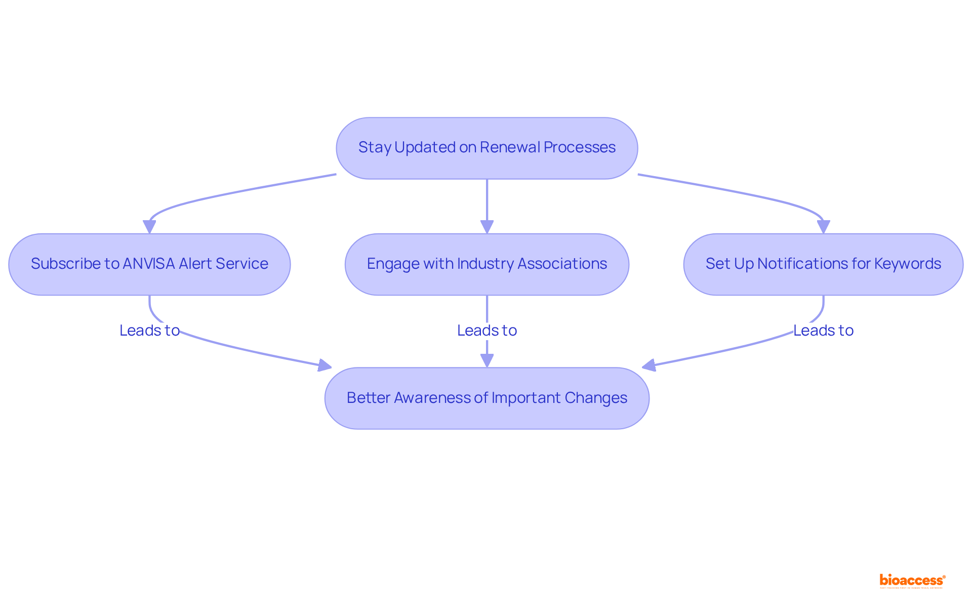 Each box represents an action you can take to stay informed. Follow the arrows to see how these actions lead to better awareness of important changes in registration processes.