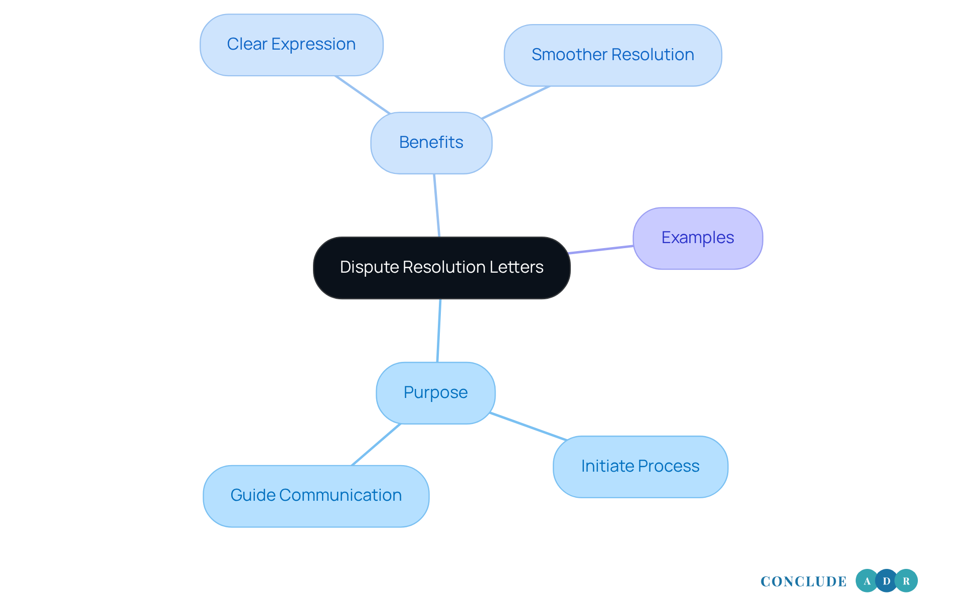 The center represents the main topic of dispute resolution letters, with branches showing their purpose, benefits, and examples. Each branch helps you understand how these letters contribute to effective communication and resolution.
