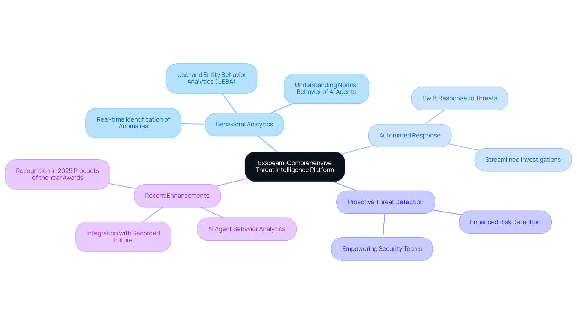 The central node represents Exabeam's platform, while the branches show key features and benefits. Each color-coded branch helps you understand how different aspects contribute to a stronger cybersecurity posture. The central node represents Exabeam's platform, while the branches show key features and benefits. Each color-coded branch helps you understand how different aspects contribute to a stronger cybersecurity posture.