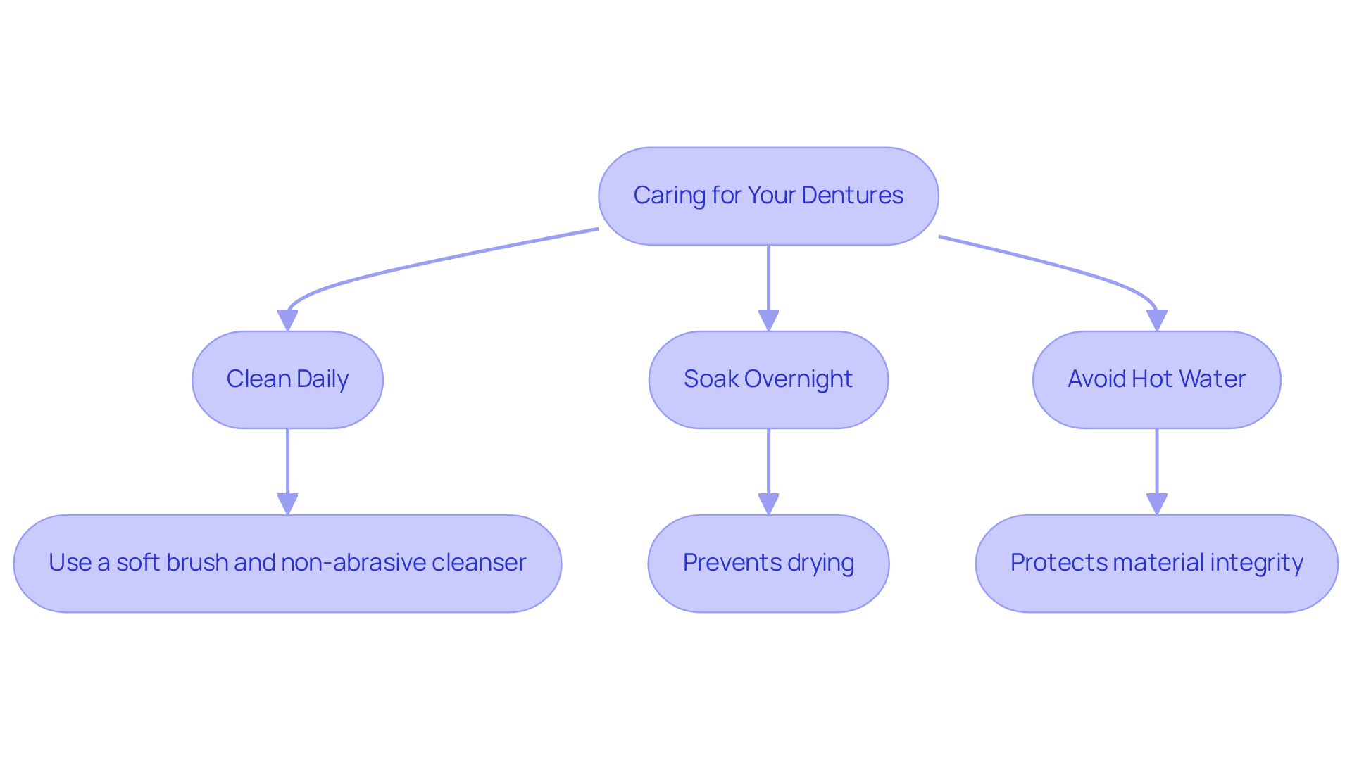Follow the arrows to see the steps for taking care of your dentures. Each box represents a key action you should take to keep your dental appliances in great shape.