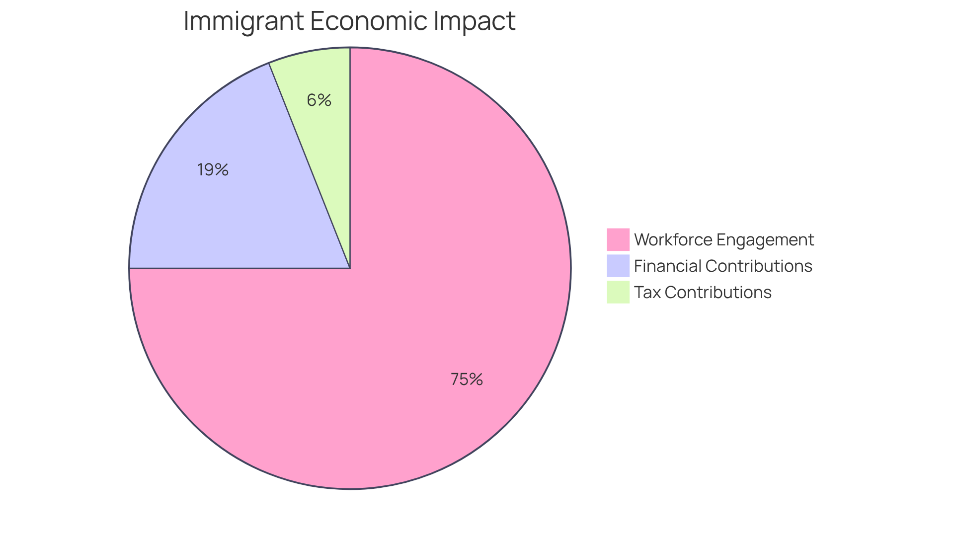 Each slice of the pie shows a different way immigrants contribute to the economy. The bigger the slice, the more significant that contribution is. For example, the financial contributions slice shows how much money immigrants bring in, while the workforce engagement slice highlights how many are actively working or seeking jobs. Each slice of the pie shows a different way immigrants contribute to the economy. The bigger the slice, the more significant that contribution is. For example, the financial contributions slice shows how much money immigrants bring in, while the workforce engagement slice highlights how many are actively working or seeking jobs.