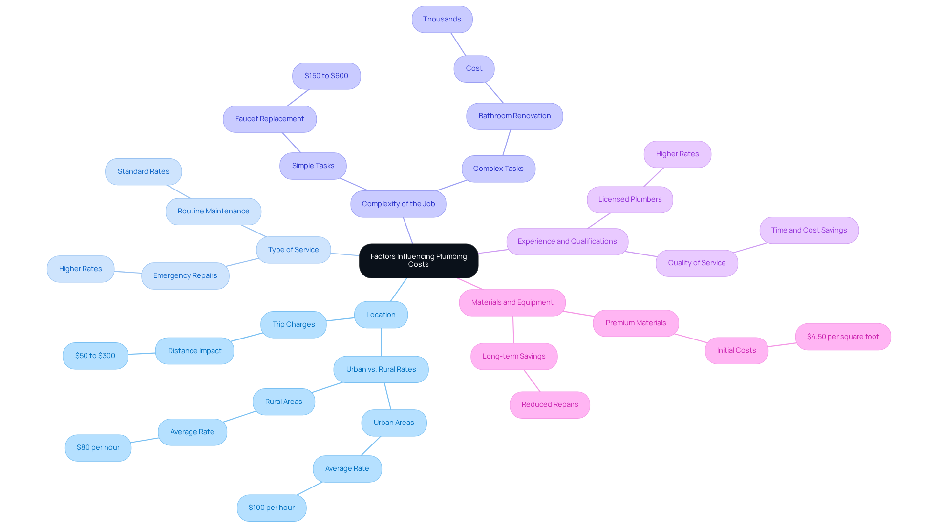 The central idea is about plumbing costs, and each branch shows a different factor affecting those costs. The sub-points provide specific details or examples that illustrate the impact of each factor. The central idea is about plumbing costs, and each branch shows a different factor affecting those costs. The sub-points provide specific details or examples that illustrate the impact of each factor.