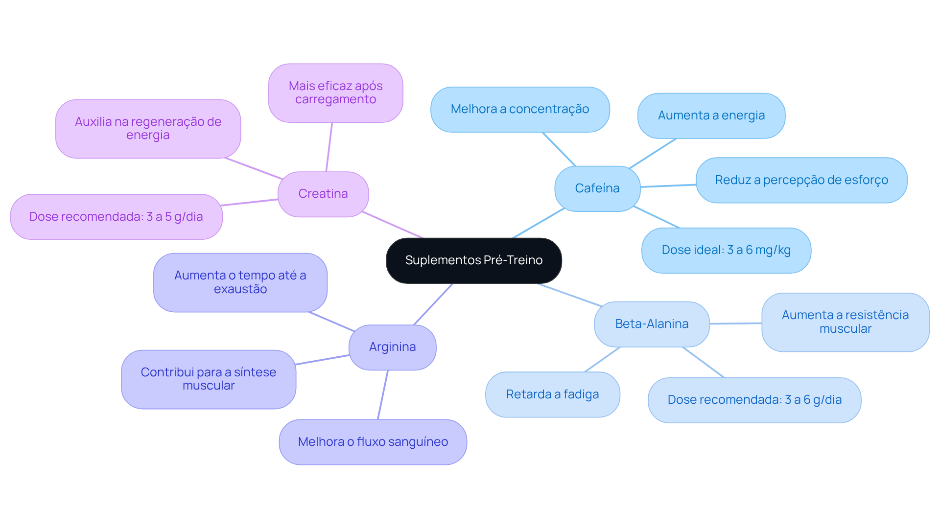 No centro, você verá os suplementos pré-treino. As ramificações mostram os ingredientes e, em seguida, os benefícios de cada um. Quanto mais próximo do centro, mais importante é o ingrediente para o desempenho atlético.