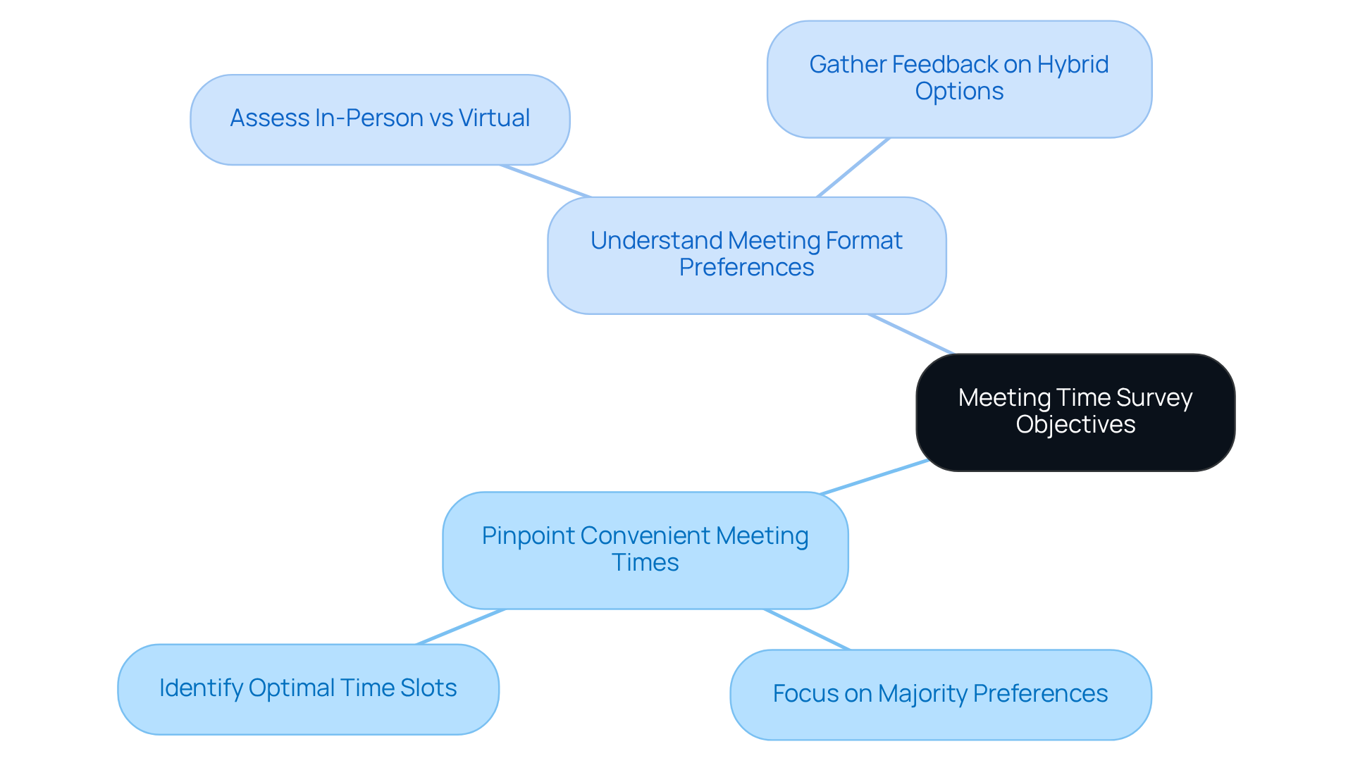 The center represents the survey's main goal, with branches breaking down into specific objectives and strategies to achieve those goals. Follow the branches to see how each objective contributes to the overall success of your survey. The center represents the survey's main goal, with branches breaking down into specific objectives and strategies to achieve those goals. Follow the branches to see how each objective contributes to the overall success of your survey.