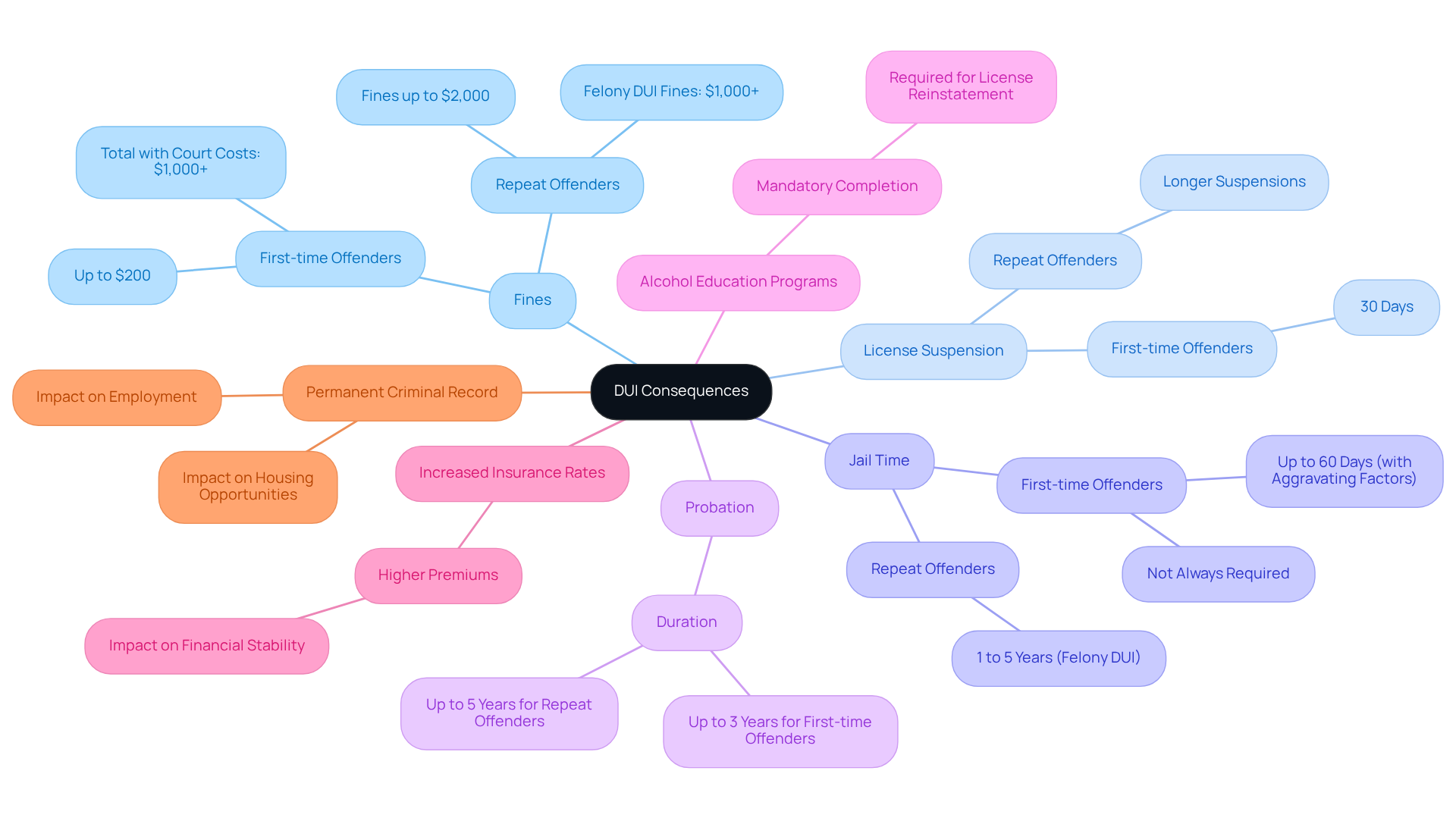 This mindmap illustrates the various consequences of a DUI. Each branch represents a different penalty, and the sub-branches provide more details about each consequence. The central node is the main topic, and the branches help you see how each consequence connects to the overall issue of DUI penalties. This mindmap illustrates the various consequences of a DUI. Each branch represents a different penalty, and the sub-branches provide more details about each consequence. The central node is the main topic, and the branches help you see how each consequence connects to the overall issue of DUI penalties.