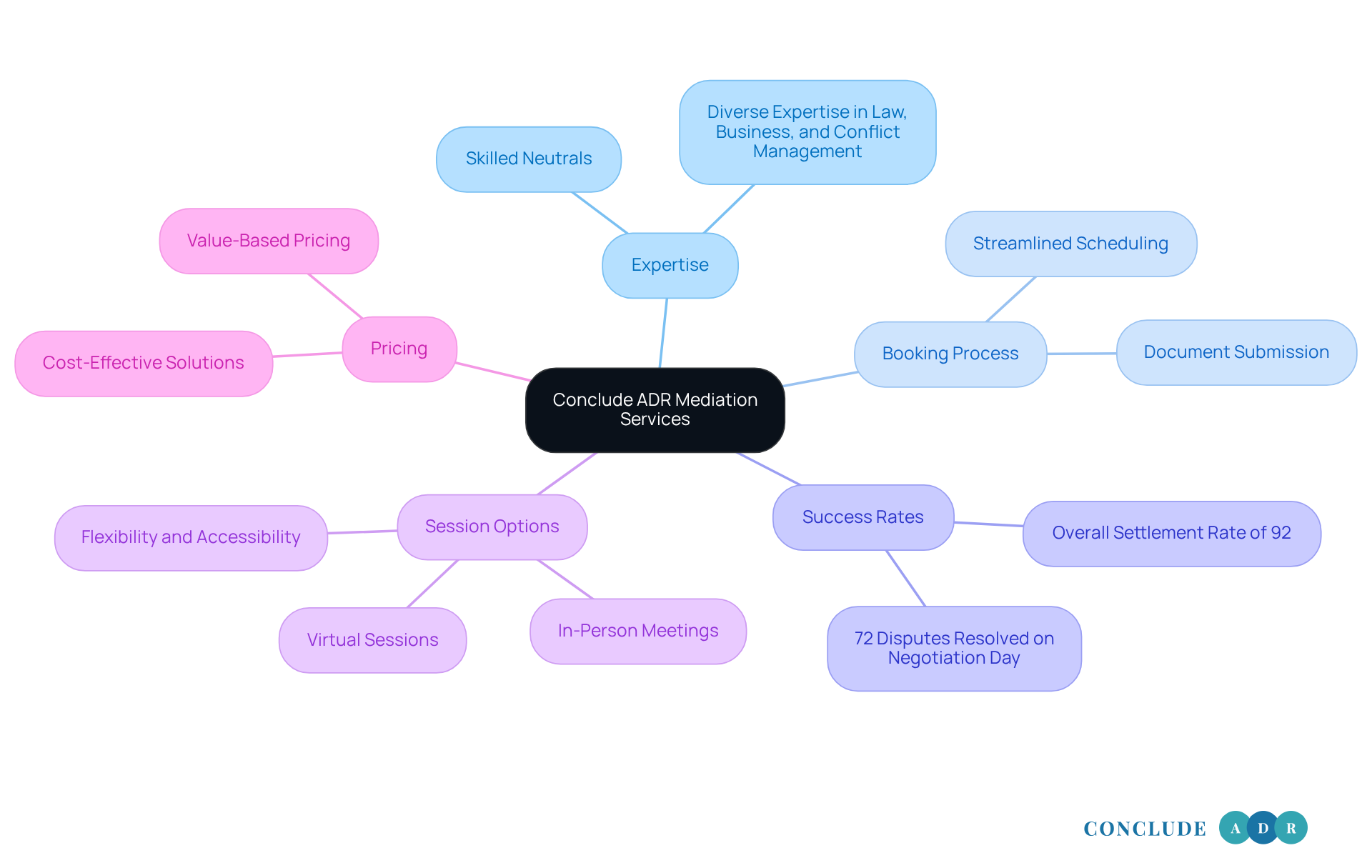 The central node represents Conclude ADR's mediation services, with branches showing key features and benefits. Each branch highlights an important aspect of the service, making it easy to see how they all connect.