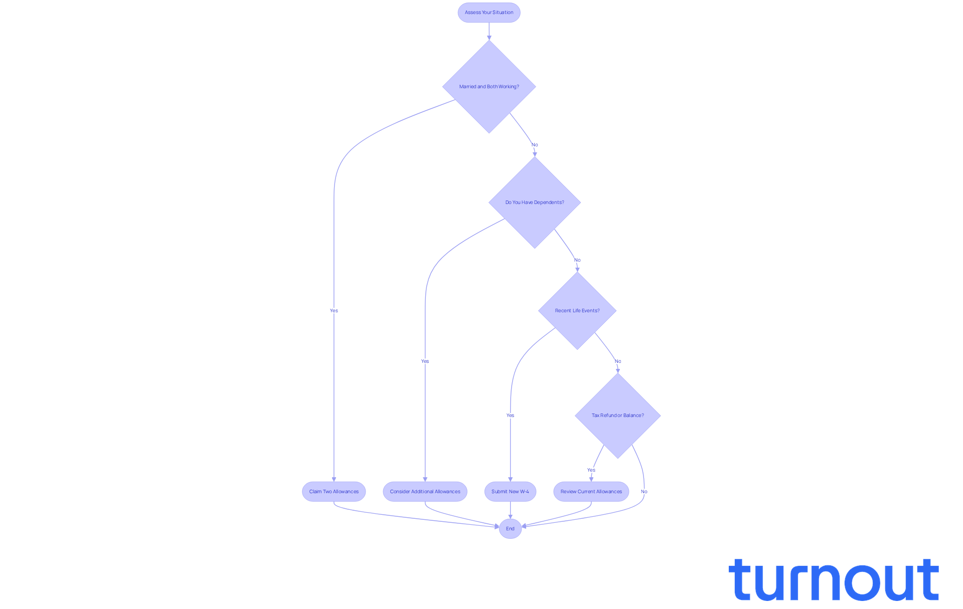 Follow the flowchart to see how different personal situations affect your decision on claiming allowances. Each box represents a question or consideration that leads you to the next step. Follow the flowchart to see how different personal situations affect your decision on claiming allowances. Each box represents a question or consideration that leads you to the next step.