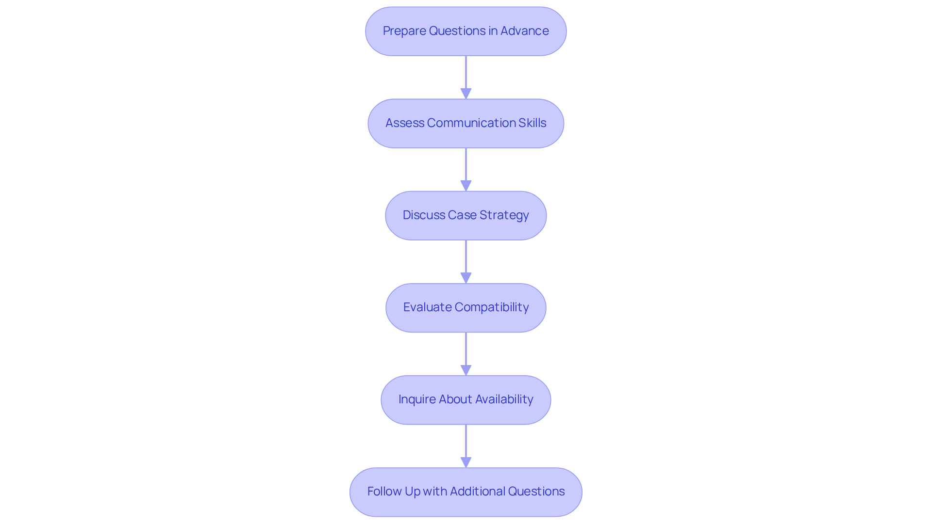 Each box represents a step in the interview process. Follow the arrows to see the order in which you should approach each strategy to ensure a thorough and effective interview.