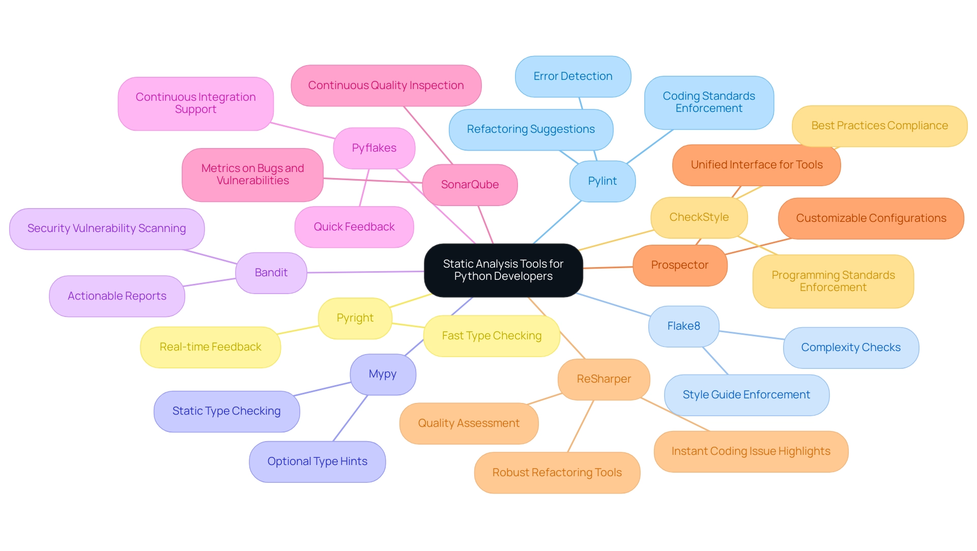 Each branch represents a static analysis tool, and the sub-branches highlight key features and benefits of each tool.