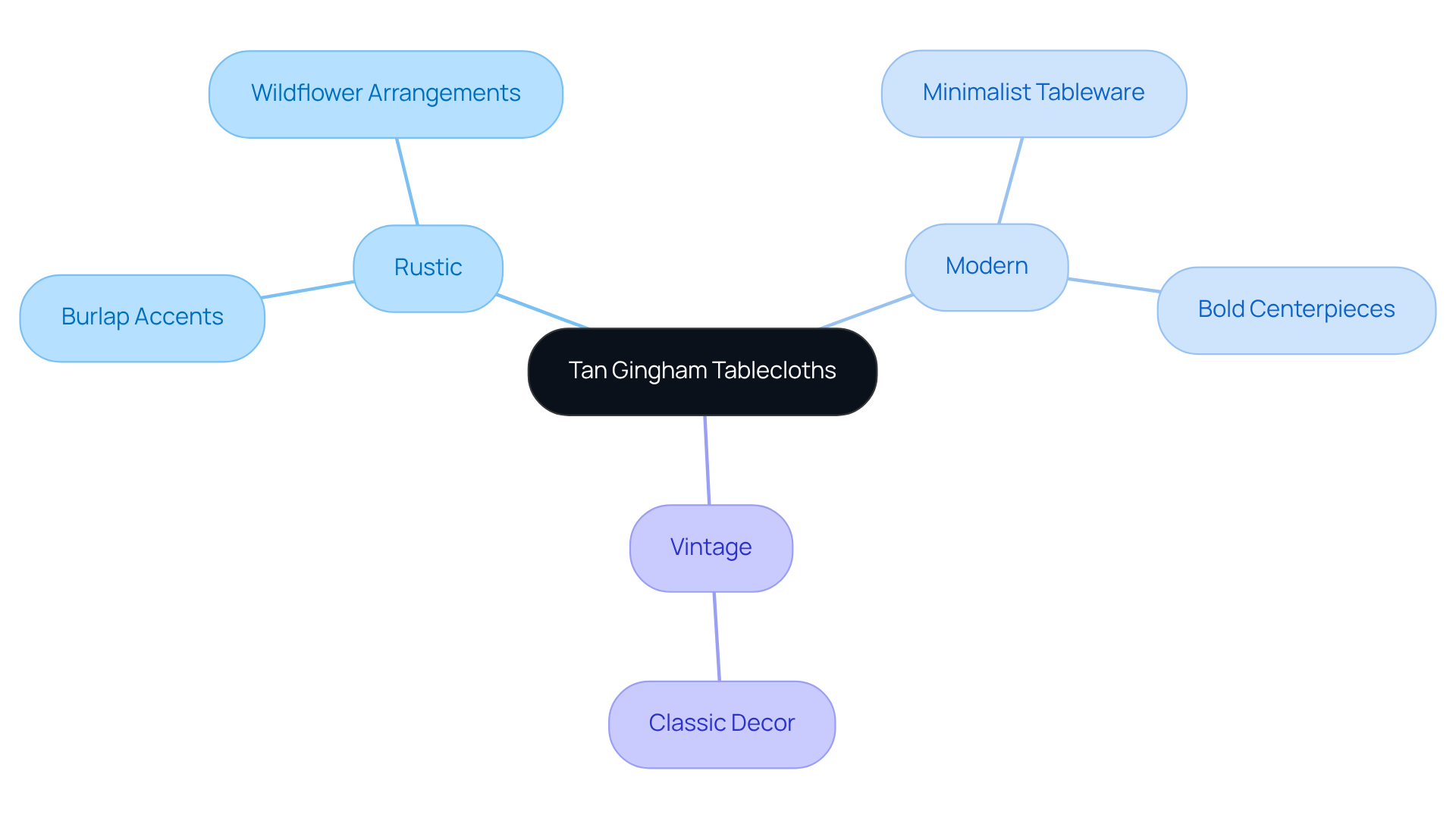 The central node represents the tablecloth, while the branches show how it can fit into different decor styles. Each style has its own unique suggestions, making it easy to visualize how to enhance your gatherings.