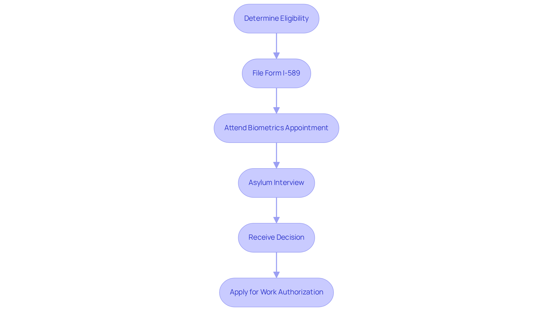 This flowchart outlines the steps you need to take to apply for asylum. Start at the top with 'Determine Eligibility' and follow the arrows down to see what comes next. Each box represents a key step in the process, helping you understand what you need to do to navigate your asylum application successfully. This flowchart outlines the steps you need to take to apply for asylum. Start at the top with 'Determine Eligibility' and follow the arrows down to see what comes next. Each box represents a key step in the process, helping you understand what you need to do to navigate your asylum application successfully.