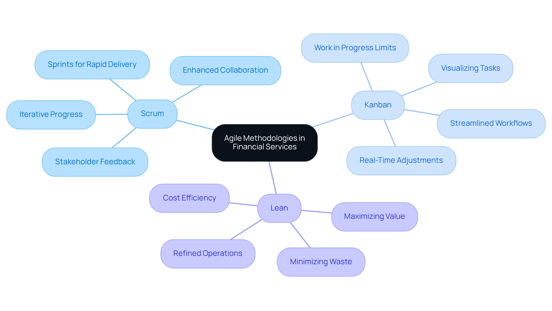 The center represents the overarching theme of agile methodologies. Each branch represents a specific methodology, and the sub-branches provide details about their features and benefits. This layout helps you understand how each method contributes to improving project management in financial services.