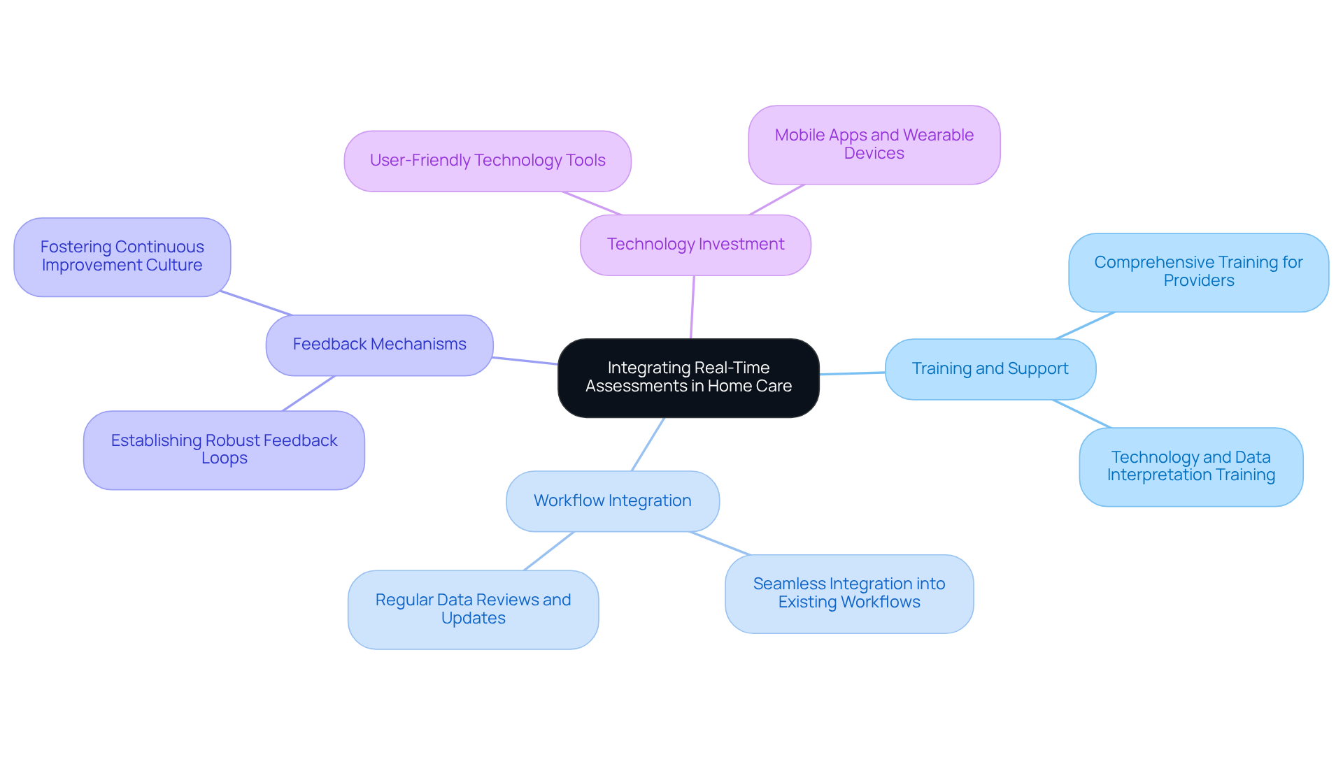 The central node represents the main goal, and each branch is a strategy contributing to that goal. Sub-branches provide further details on how to implement each strategy.