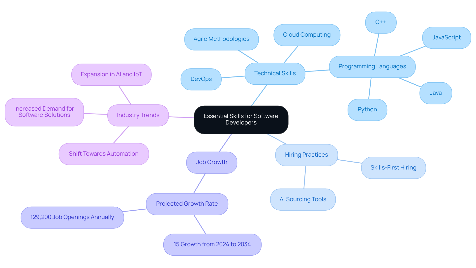 The central node represents the main topic, while the branches show different areas of focus. Each sub-branch provides more detail on specific skills or trends, helping you understand the landscape of software development. The central node represents the main topic, while the branches show different areas of focus. Each sub-branch provides more detail on specific skills or trends, helping you understand the landscape of software development.