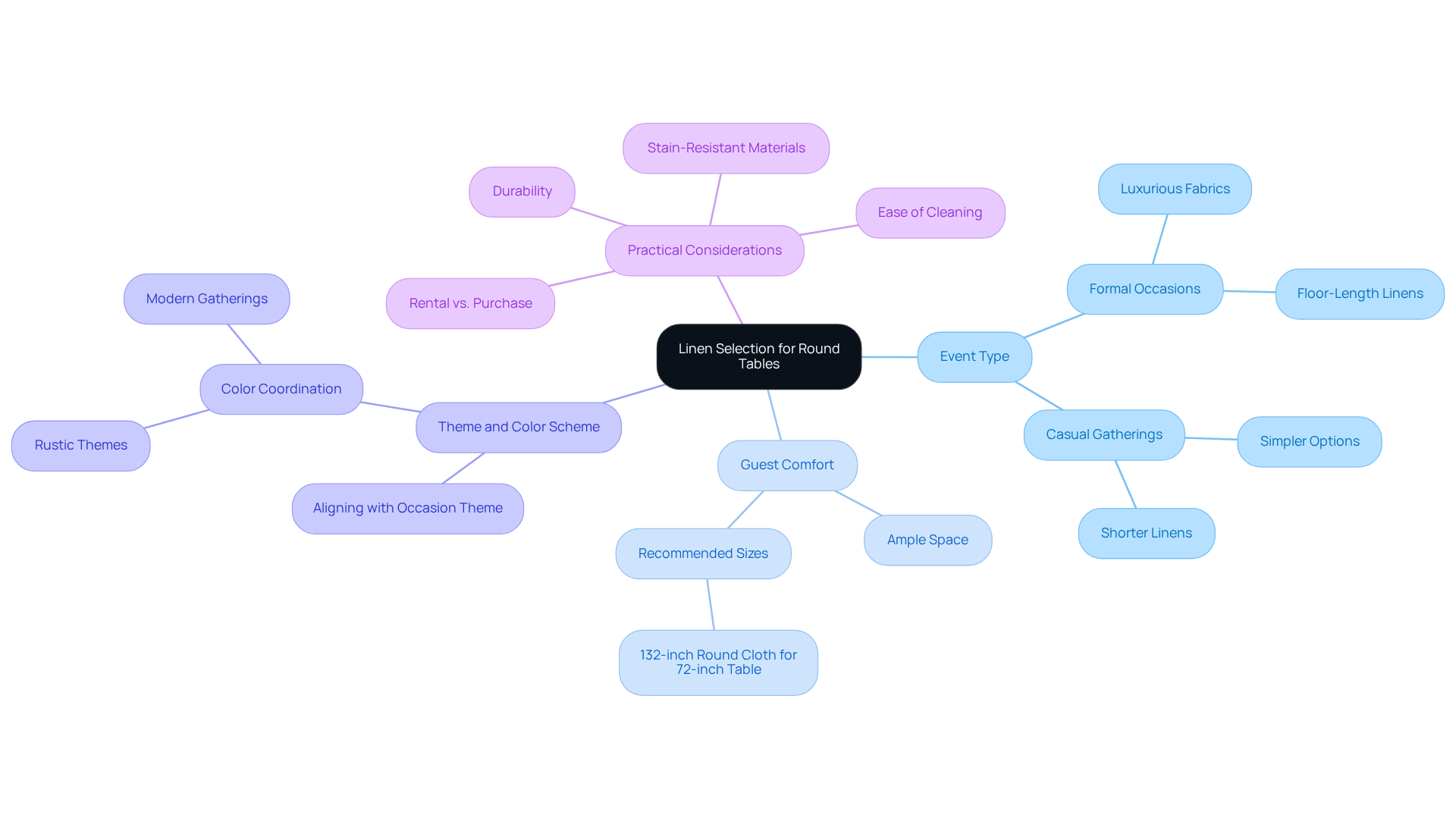 The central node represents the main topic of linen selection, while the branches show the key factors that influence this choice. Each sub-branch provides more detail about each factor, helping you understand how they all connect.