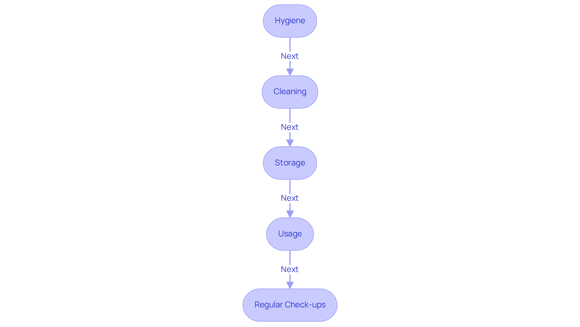 Each box in the flowchart represents a crucial step in caring for your color contact lenses. Follow the arrows to see the order of actions you should take to keep your eyes healthy and your lenses in good condition.