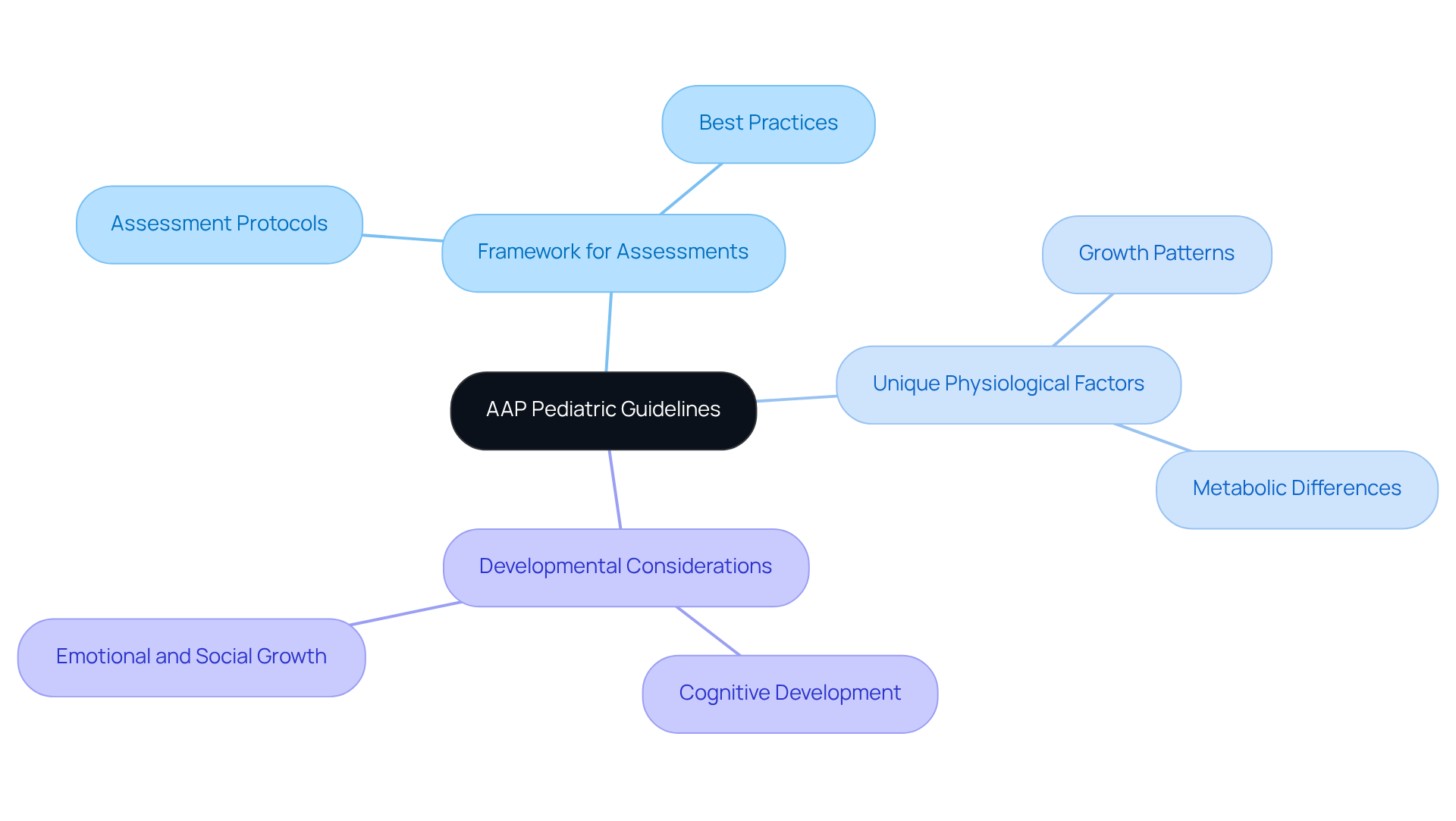 The center represents the AAP guidelines, and the branches show the important factors to consider when evaluating children. Each branch highlights a different aspect of pediatric assessments.