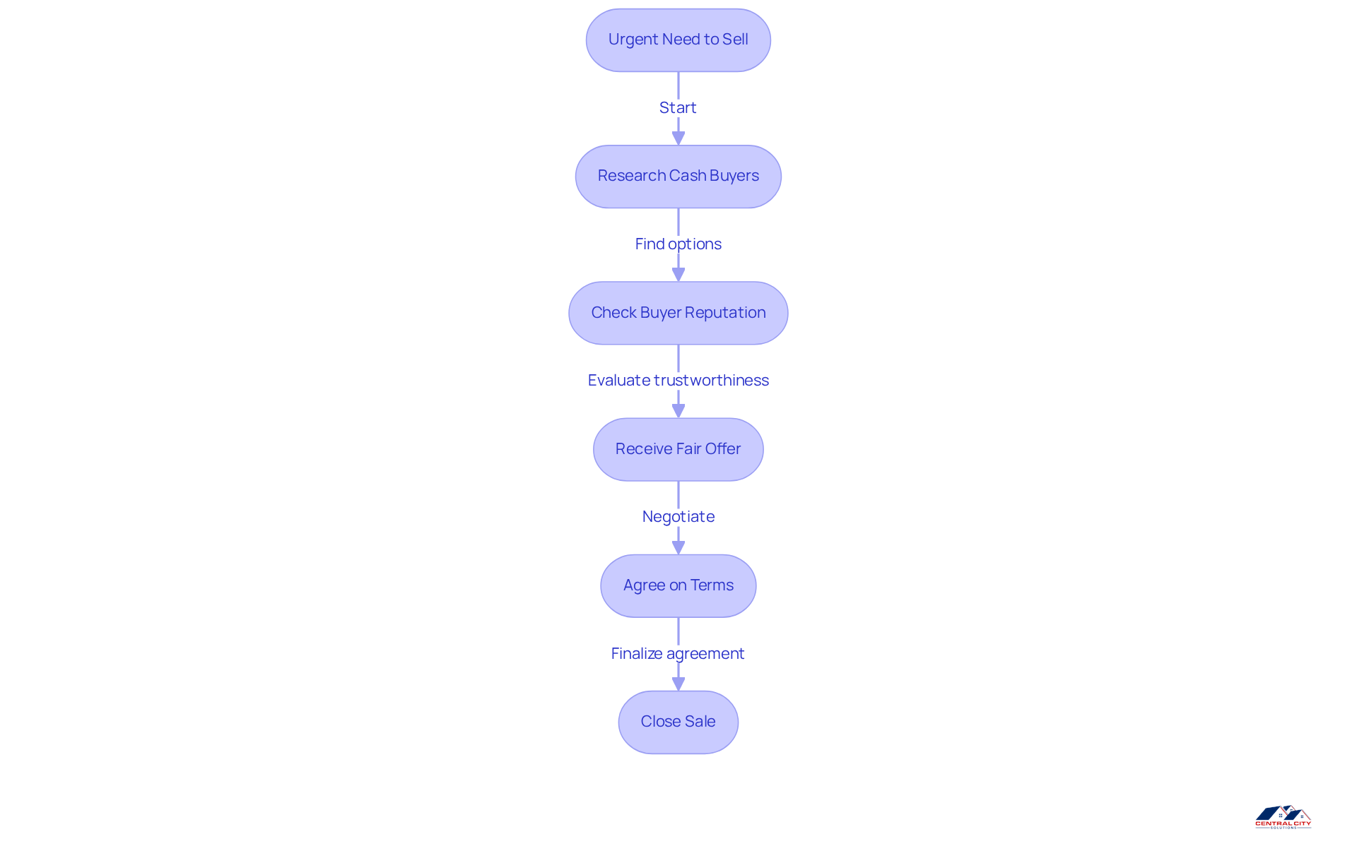 This flowchart shows the steps homeowners take when they need to sell their homes quickly. Each box represents a stage in the process, guiding you through what to expect and how to ensure a trustworthy transaction.