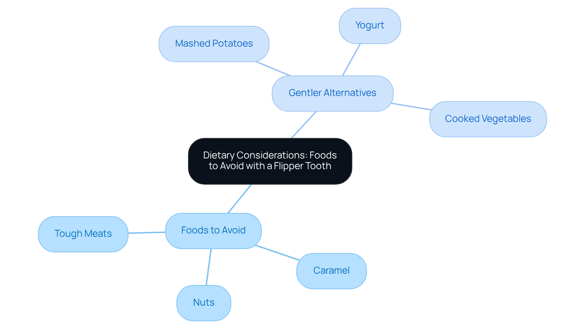 At the center is the main topic about dietary choices for flipper tooth users. The branches show foods to avoid due to their potential to damage the device, while the alternative branch lists softer foods that are safer and easier to chew.