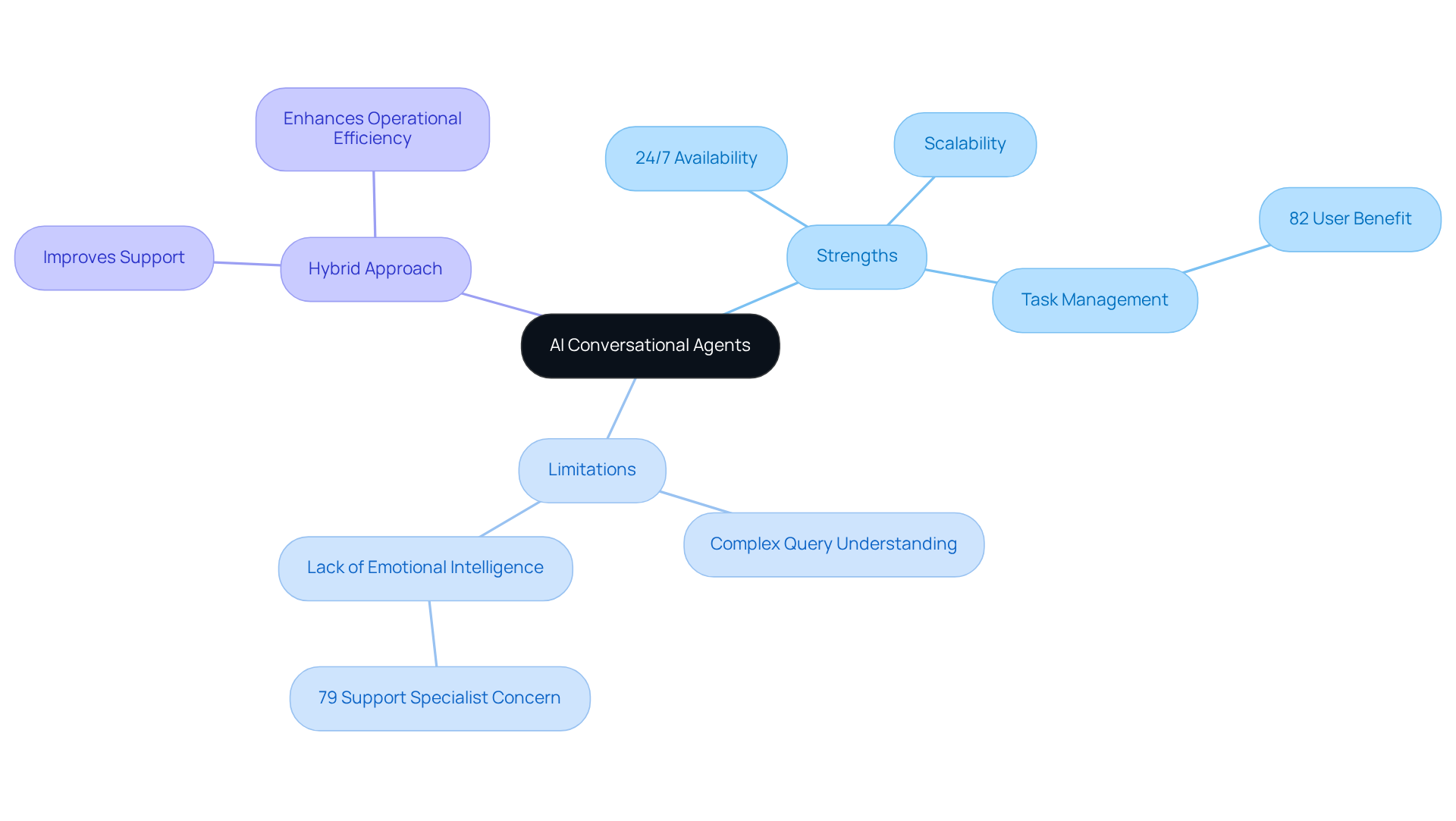 The central node represents AI conversational agents. Branches show strengths and limitations, with additional details provided for clarity. Follow the branches to explore how strengths can be leveraged and limitations addressed. The central node represents AI conversational agents. Branches show strengths and limitations, with additional details provided for clarity. Follow the branches to explore how strengths can be leveraged and limitations addressed.