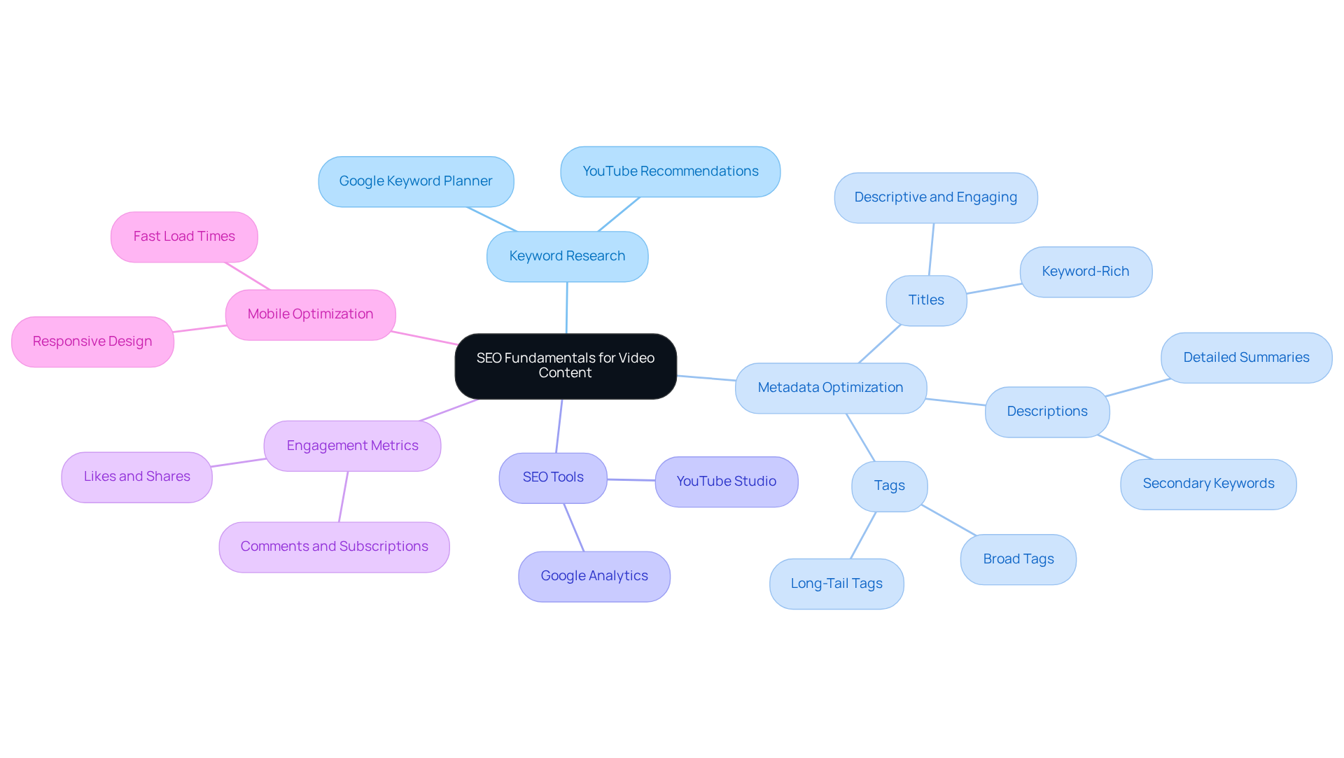 The central node represents the main topic of SEO for videos. Each branch illustrates a critical component of SEO strategies, with further subdivisions providing specific examples or tools related to each area.