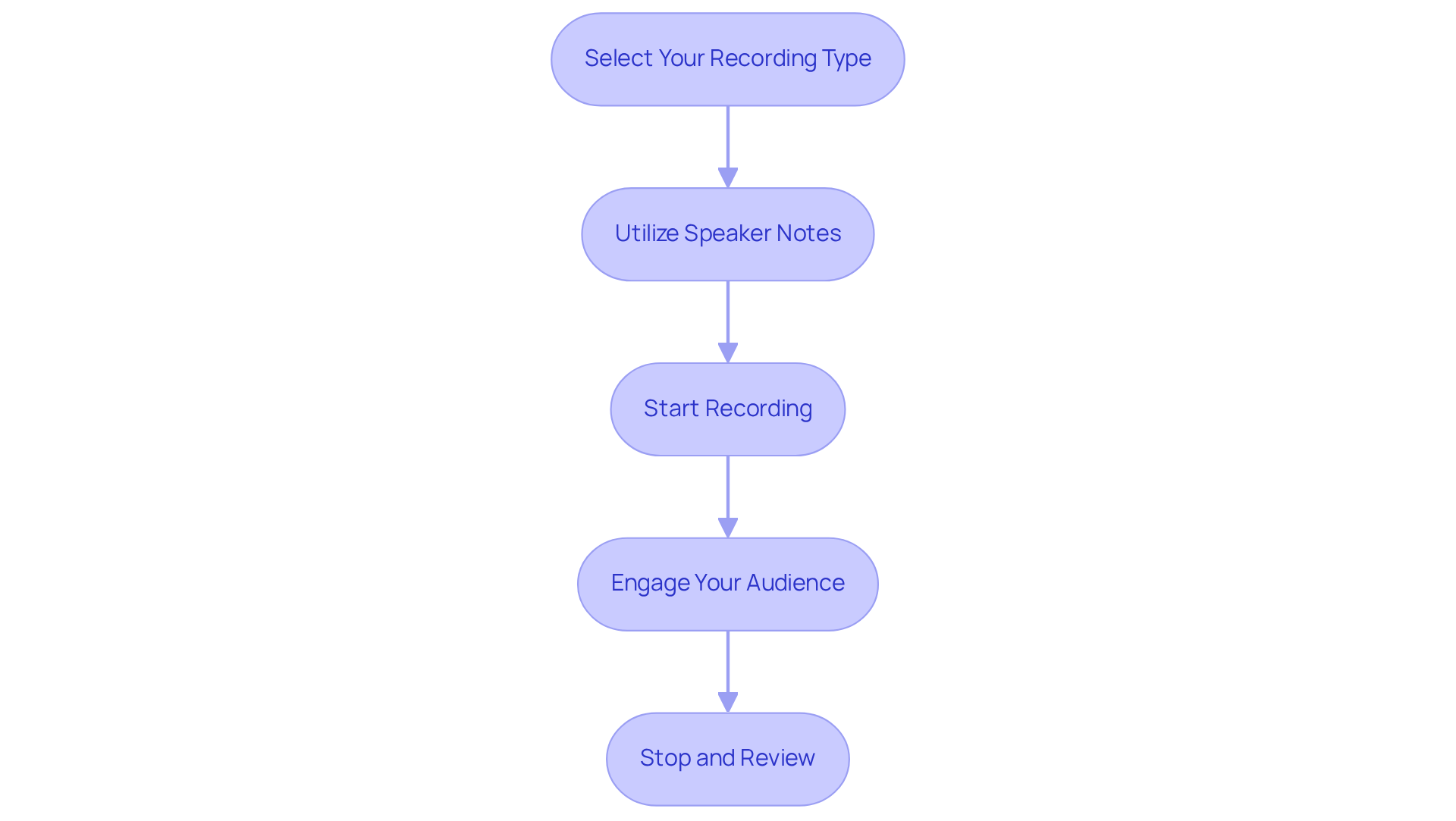 Each box represents a step in creating engaging videos. Follow the arrows to see how to move from one step to the next, ensuring a smooth video production process. Each box represents a step in creating engaging videos. Follow the arrows to see how to move from one step to the next, ensuring a smooth video production process.