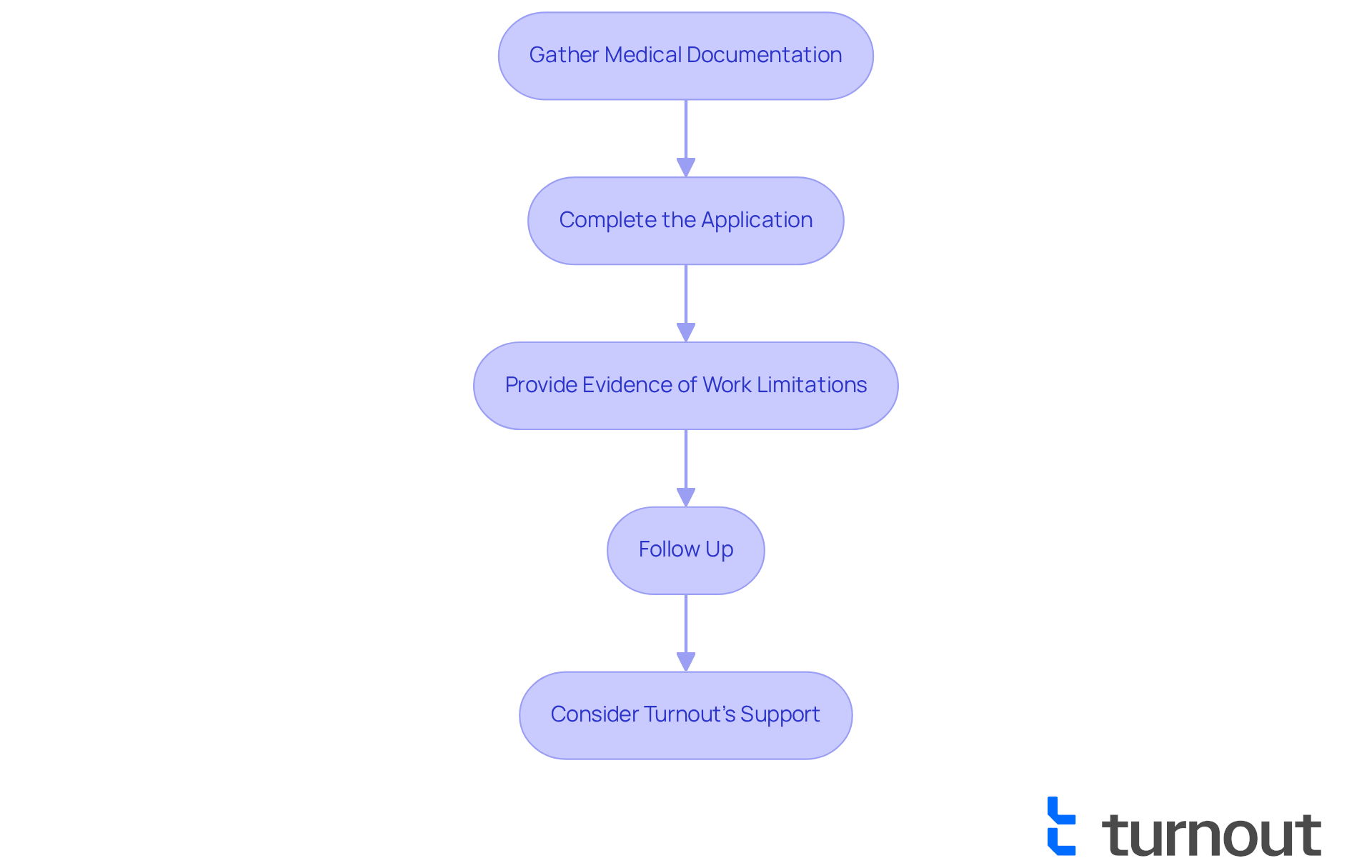 Each box represents a step you need to take in the application process. Follow the arrows to see how to move from one step to the next, ensuring you don’t miss anything important.