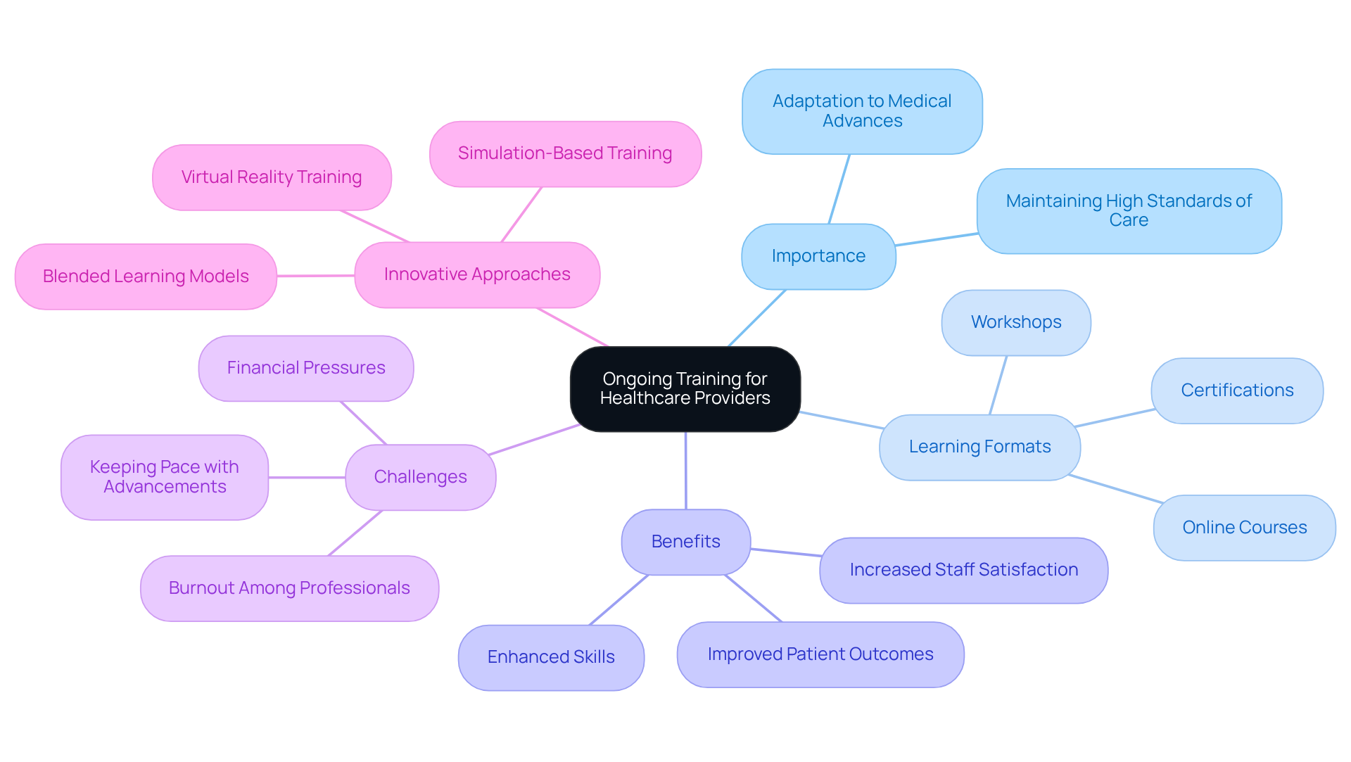 The central node represents the main topic of ongoing training, while the branches show related areas of focus. Each color-coded branch highlights different aspects, making it easy to navigate through the information.