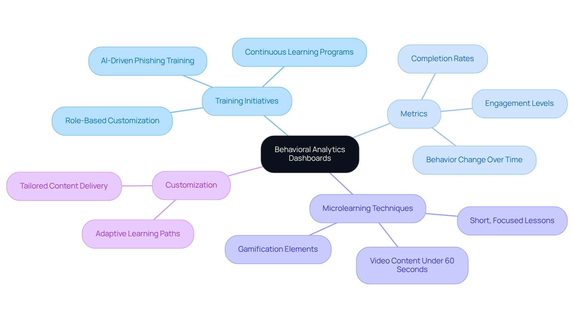 The central node represents the main topic, while the branches show different aspects of how behavioral analytics dashboards help measure training effectiveness. Each branch leads to specific metrics or techniques that contribute to a more effective training program. The central node represents the main topic, while the branches show different aspects of how behavioral analytics dashboards help measure training effectiveness. Each branch leads to specific metrics or techniques that contribute to a more effective training program.