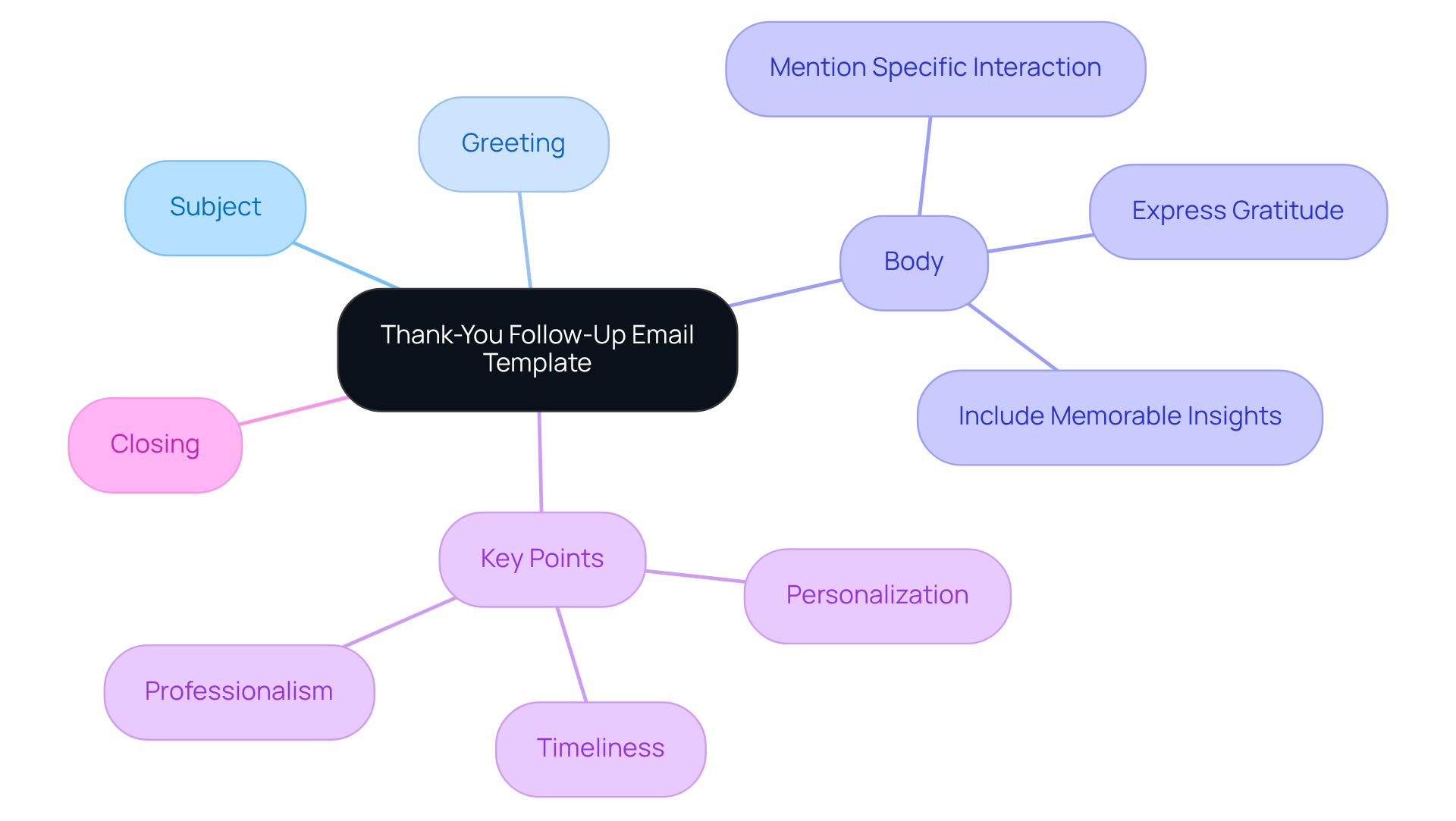 This mindmap shows how to structure your thank-you email. Start at the center with the main idea, then follow the branches to see what to include in each part of your message.