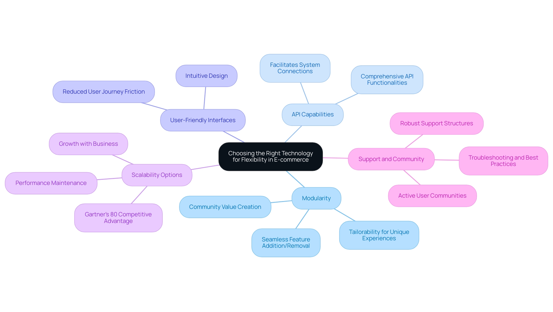 Each branch represents a factor influencing technology choice, with colors distinguishing between different categories.