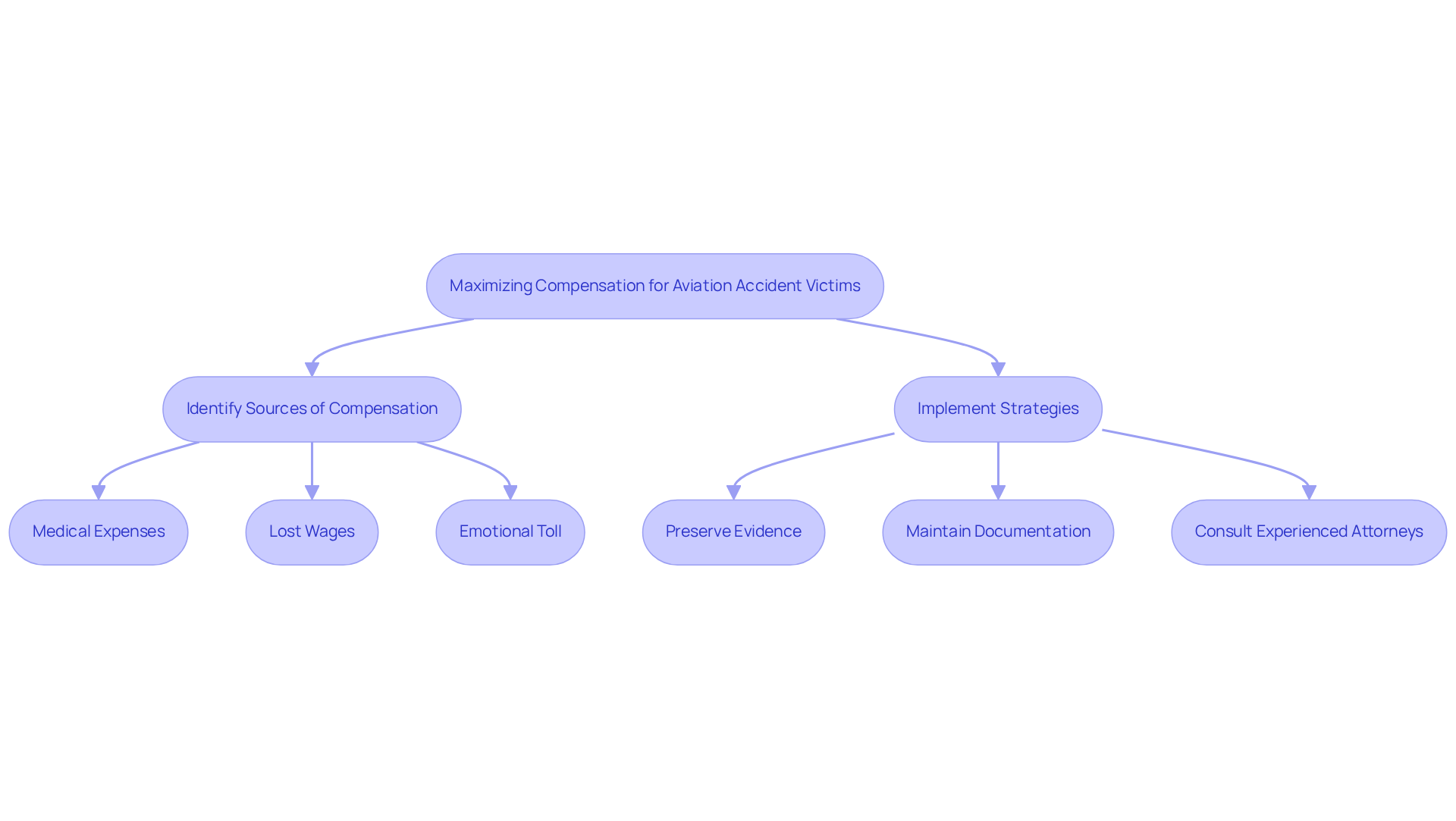 This flowchart guides you through the process of securing compensation after an aviation accident. Start at the top and follow the arrows to see how to identify what you can claim and the strategies to use. Each box represents a step you can take to improve your chances of receiving the compensation you deserve.