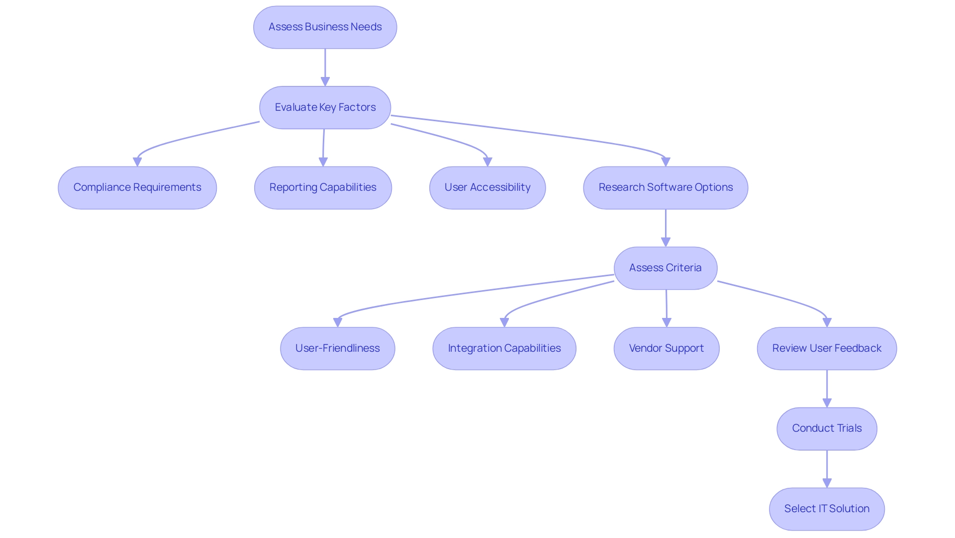 Each box represents a step in the evaluation process, and arrows indicate the flow from one step to the next.